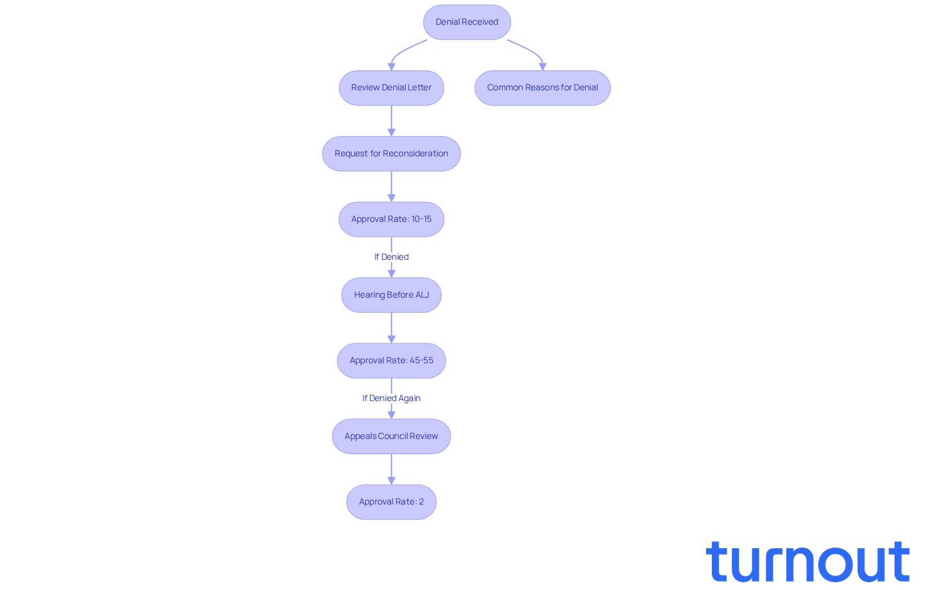 This flowchart guides you through the steps to take after a denial. Start at the top with your denial, then follow the arrows to see what to do next, including reviewing your denial letter and the options for appealing. Each step shows the likelihood of success, helping you understand your chances at each stage.