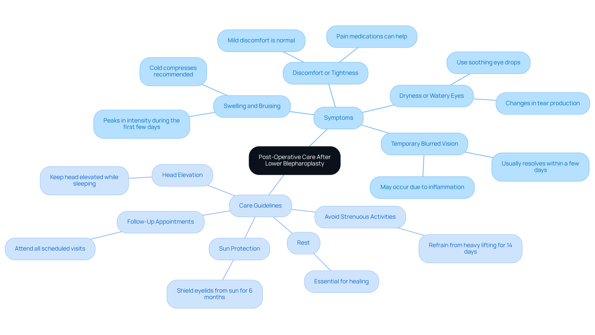 This mindmap helps you navigate the recovery process after lower blepharoplasty. Start at the center with the main topic, then explore the symptoms you might experience and the care guidelines to follow. Each branch leads you to important information that can aid in your healing journey.