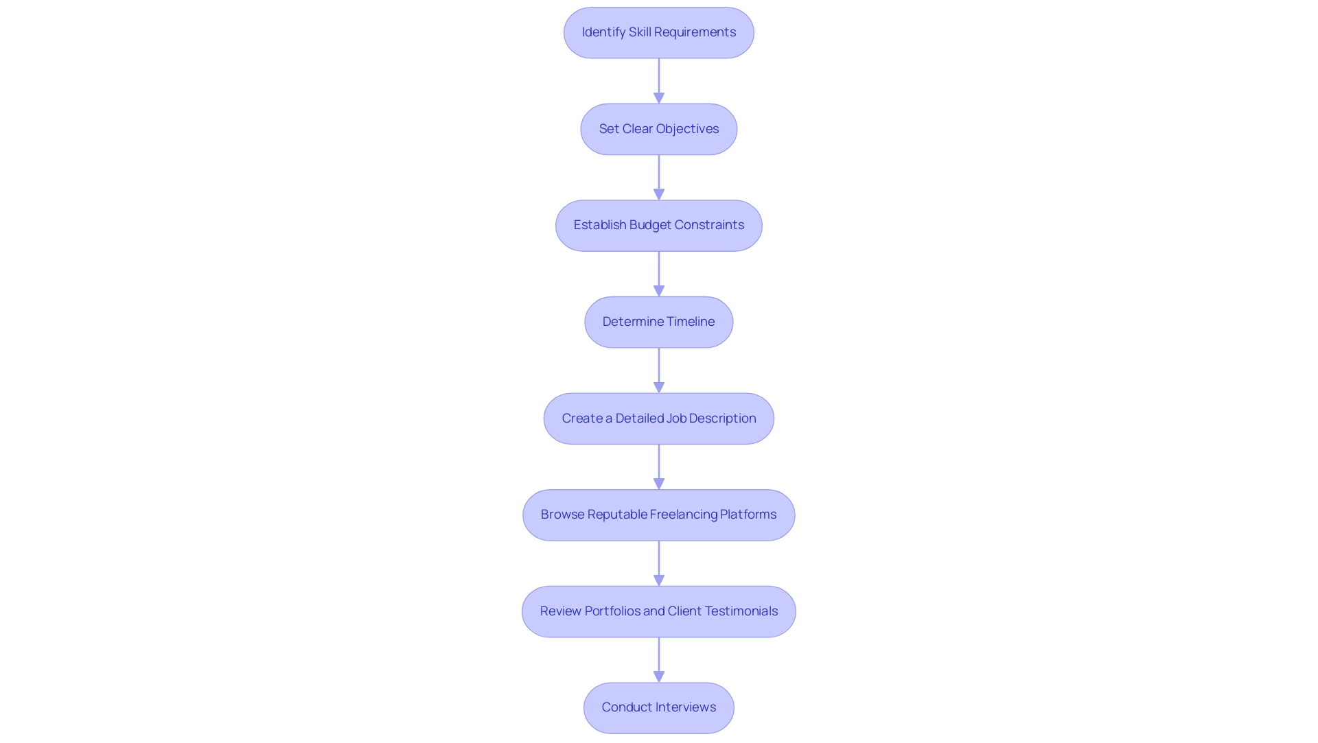 Each box represents a step in the process of aligning with freelancers, while arrows indicate the sequential flow from one step to the next.