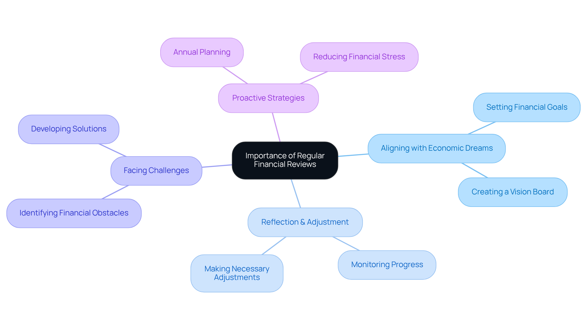 This mindmap shows how regular financial reviews are connected to various benefits and practices. Start at the center with the main idea and follow the branches to understand how each aspect contributes to your family's financial well-being.