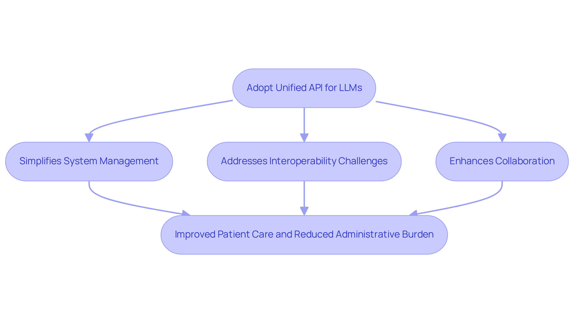 Follow the arrows to see how adopting a unified API leads to various benefits in the medical sector, ultimately improving patient care and reducing time spent on administrative tasks.