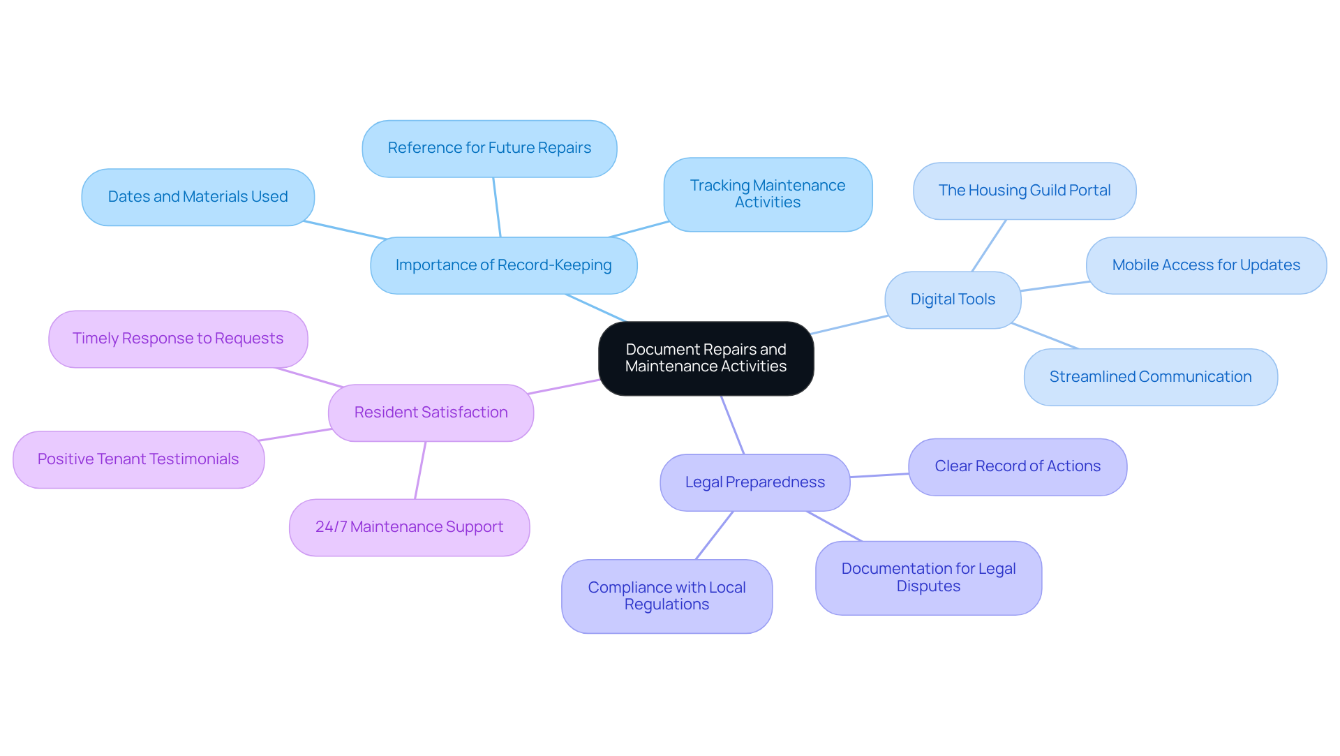 This mindmap starts with the main topic in the center and branches out to show how different aspects of maintenance documentation are connected. Each branch represents a key area, and the sub-branches provide more details about each point.