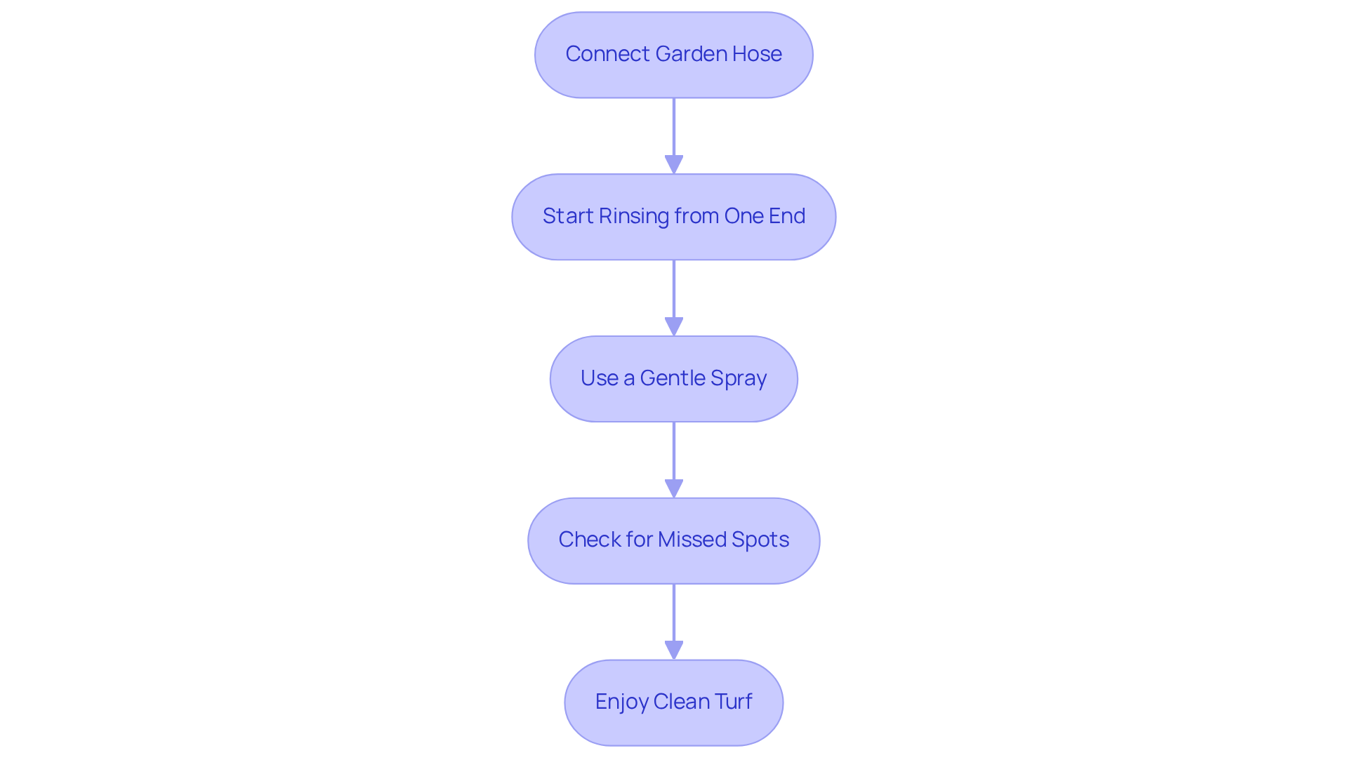Follow the arrows from one step to the next to see how to properly rinse your turf grass. Each box shows what you need to do at that stage, ensuring your turf stays clean and vibrant.