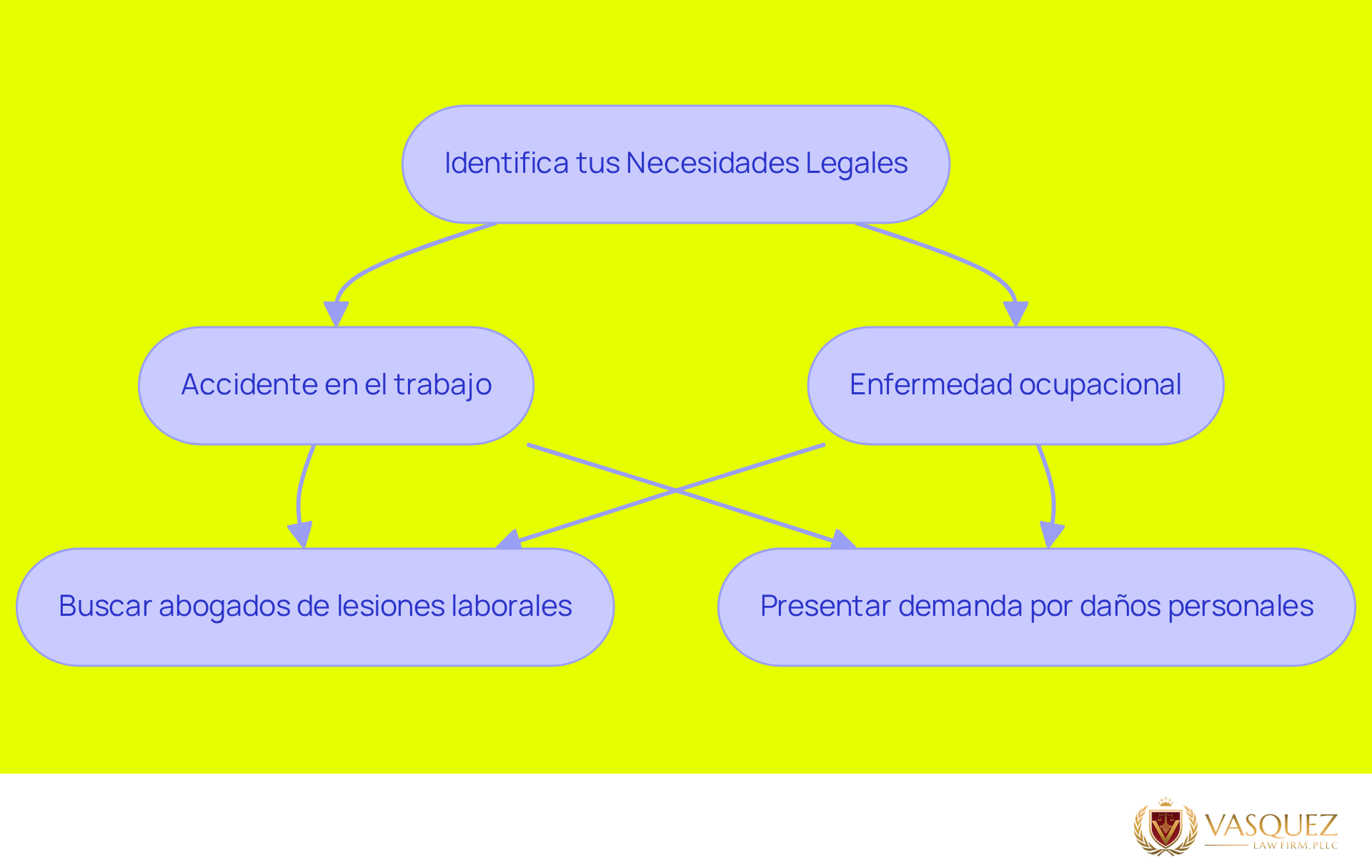 Este diagrama muestra los pasos que debes seguir para identificar tus necesidades legales. Comienza con la identificación de tu situación y sigue las flechas para ver qué opciones tienes según tu caso.