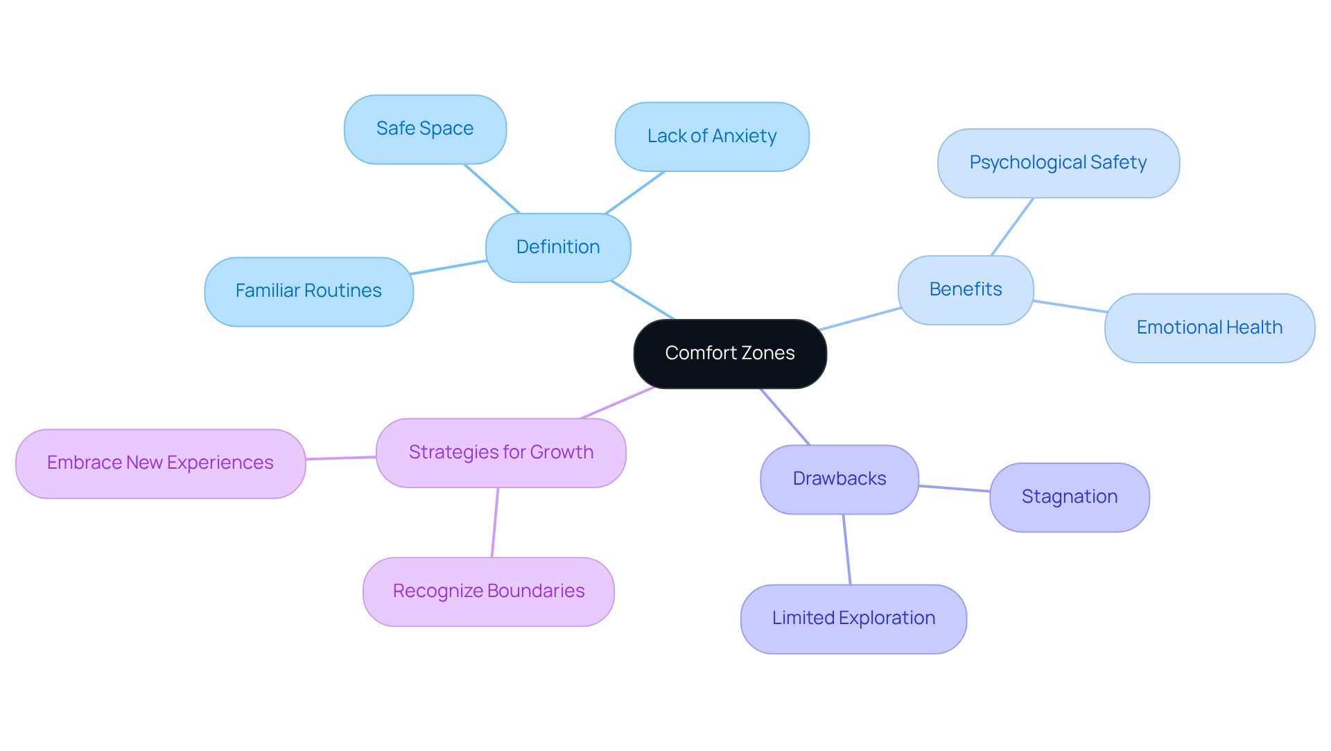 The center represents the concept of comfort zones, while the branches show related ideas. Each color-coded branch helps to visualize different aspects, making it easier to understand how they connect. The center represents the concept of comfort zones, while the branches show related ideas. Each color-coded branch helps to visualize different aspects, making it easier to understand how they connect.