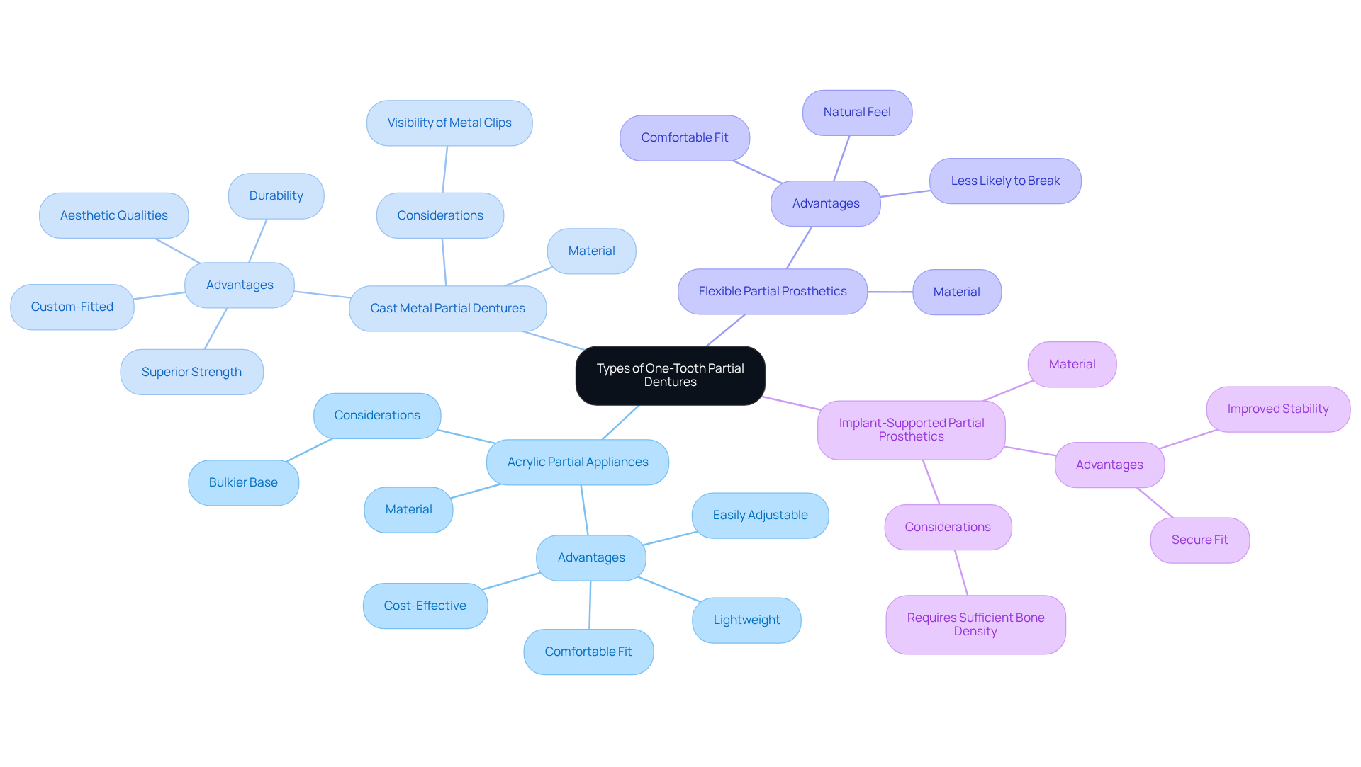 Start at the center with the main topic, then follow the branches to explore each type of denture and its unique characteristics. Each color represents a different type, making it easy to see how they relate to one another. Start at the center with the main topic, then follow the branches to explore each type of denture and its unique characteristics. Each color represents a different type, making it easy to see how they relate to one another.