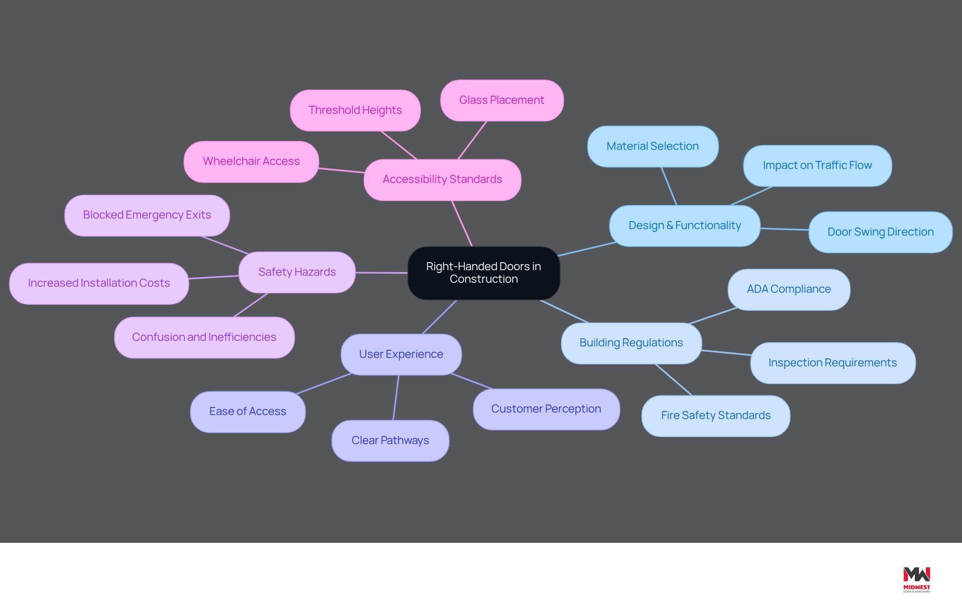 This mindmap illustrates how understanding right-handed doors affects various aspects of construction. Each branch represents a key area of impact, showing how they connect back to the central theme of door orientation and its significance.