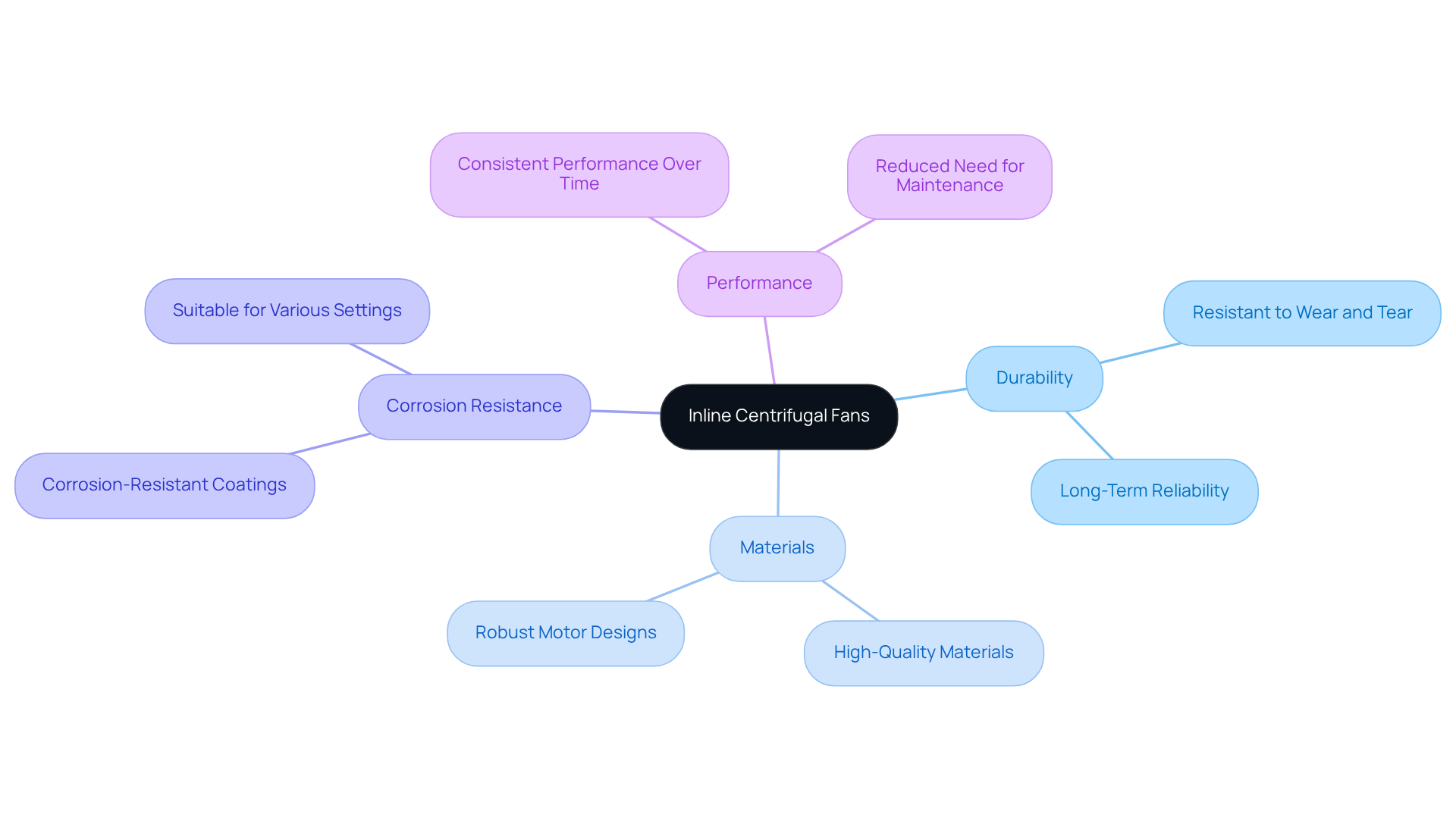 Start at the center with the main topic of inline centrifugal fans, and explore the branches for detailed aspects of their durability and reliability. Each color-coded branch connects to specific features, showing how they contribute to long-term performance.