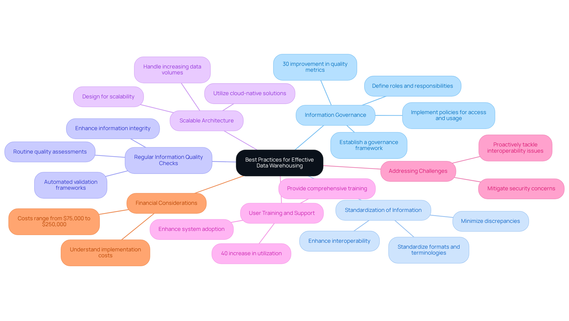 This mindmap starts with the central theme of effective data warehousing practices. Each branch represents a key area of focus, and the sub-branches provide additional details or actions related to those areas. Follow the branches to explore how each practice contributes to successful data warehousing.