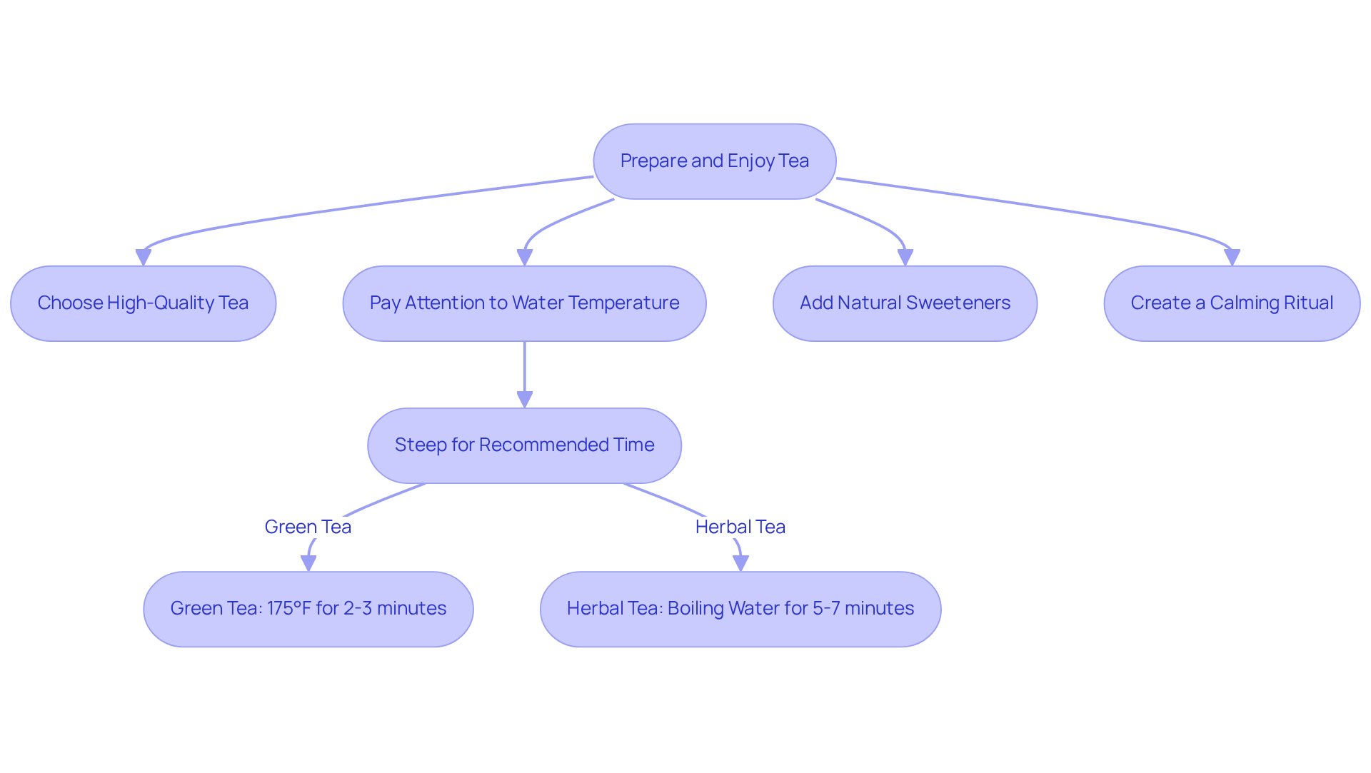 Follow the arrows to see how to prepare your tea step by step, from choosing the right tea to enjoying a mindful moment with your cup.