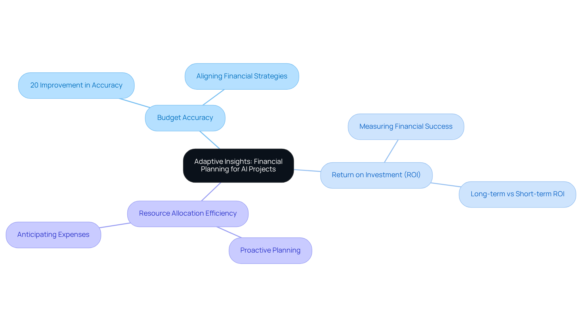 The center represents Adaptive Insights, while the branches show key metrics that help in financial planning for AI projects. Each metric is crucial for ensuring effective management and success in AI initiatives.