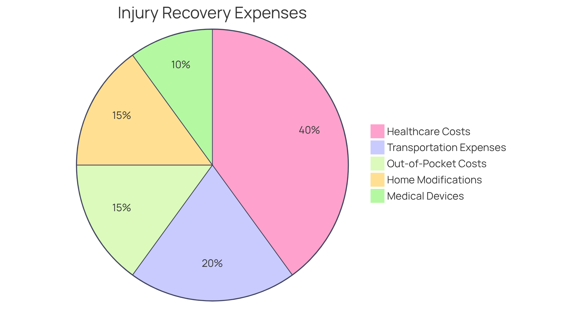 Each slice of the pie shows a different type of expense you might face after an accident. The bigger the slice, the more significant that expense is compared to the total. This helps you see where your money goes and why documenting these costs is so important.