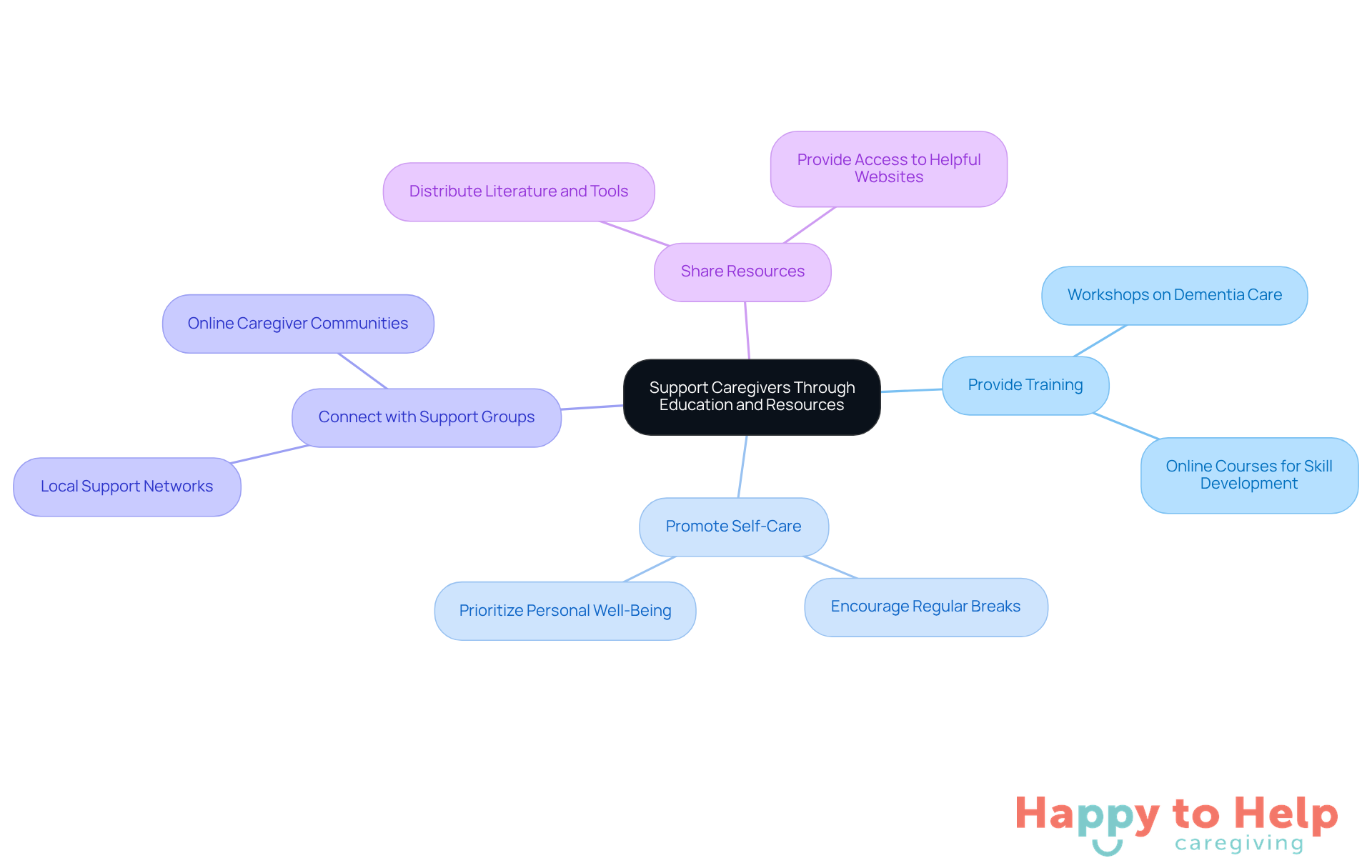 The central node represents the main theme of caregiver support, while the branches show specific solutions. Each color-coded branch highlights a different area of focus, making it easy to see how they contribute to the overall goal.