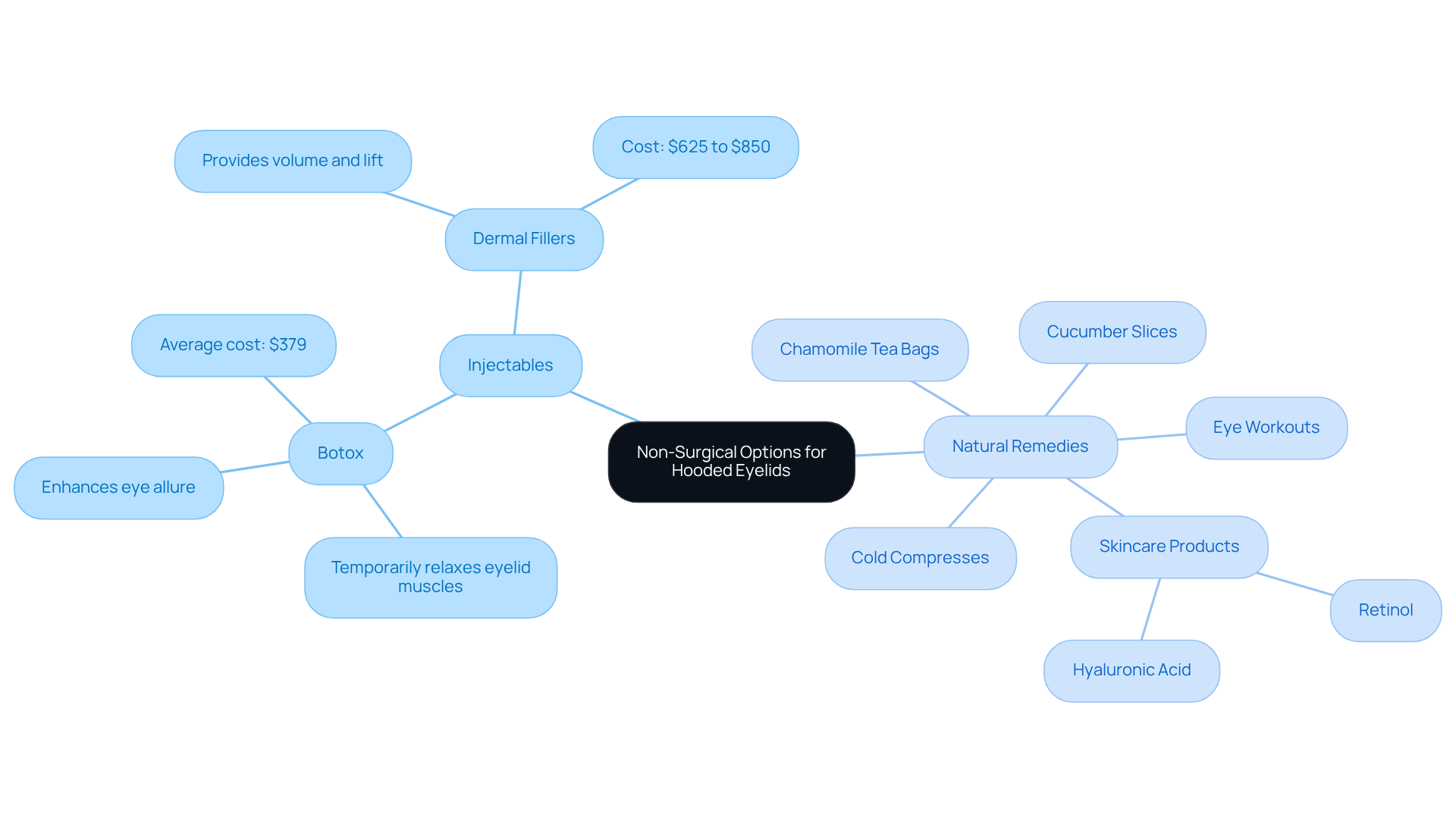 This mindmap starts with the main theme of non-surgical options for hooded eyelids. Each branch represents a different category of solutions, with further details on specific methods and their benefits. Follow the branches to discover various ways to enhance your beauty without surgery. This mindmap starts with the main theme of non-surgical options for hooded eyelids. Each branch represents a different category of solutions, with further details on specific methods and their benefits. Follow the branches to discover various ways to enhance your beauty without surgery.