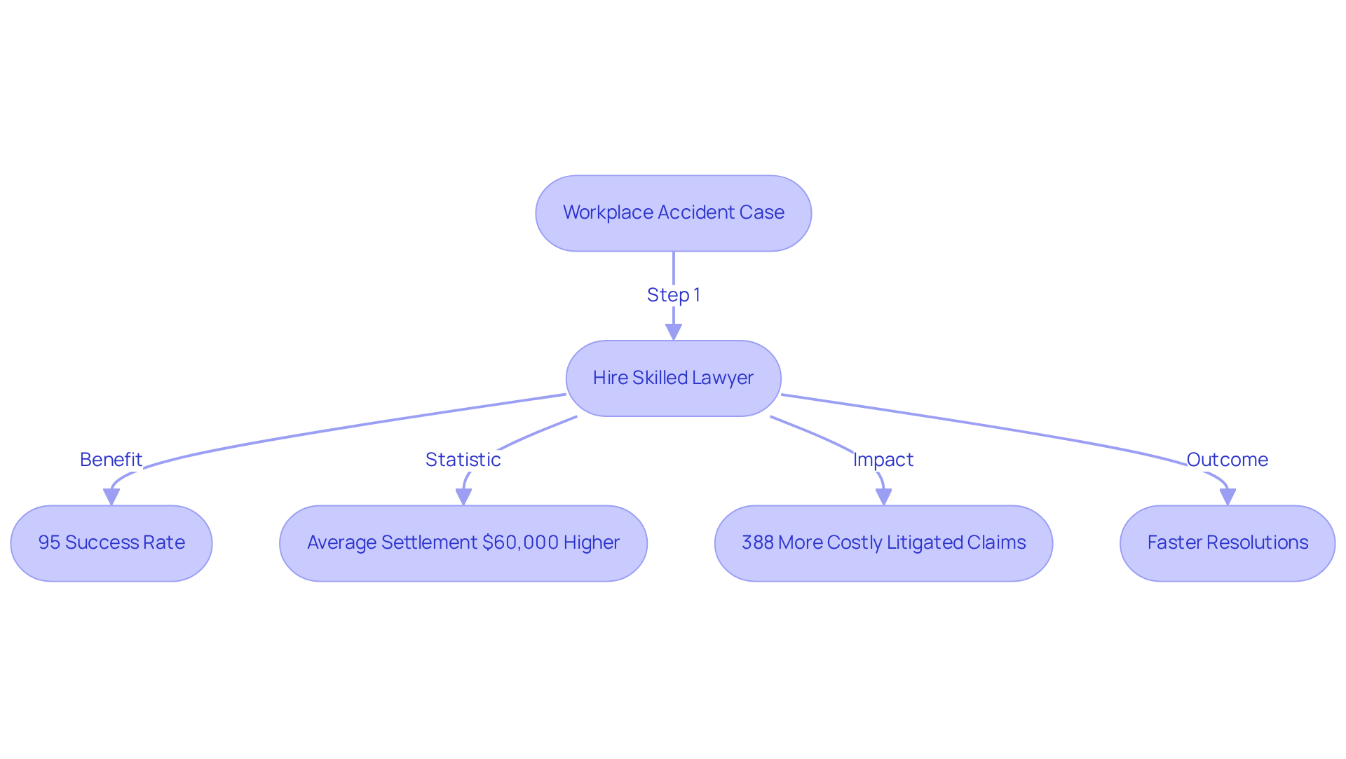 Follow the arrows to see how hiring a skilled lawyer can lead to better outcomes in workplace accident cases - from higher settlements to faster resolutions.