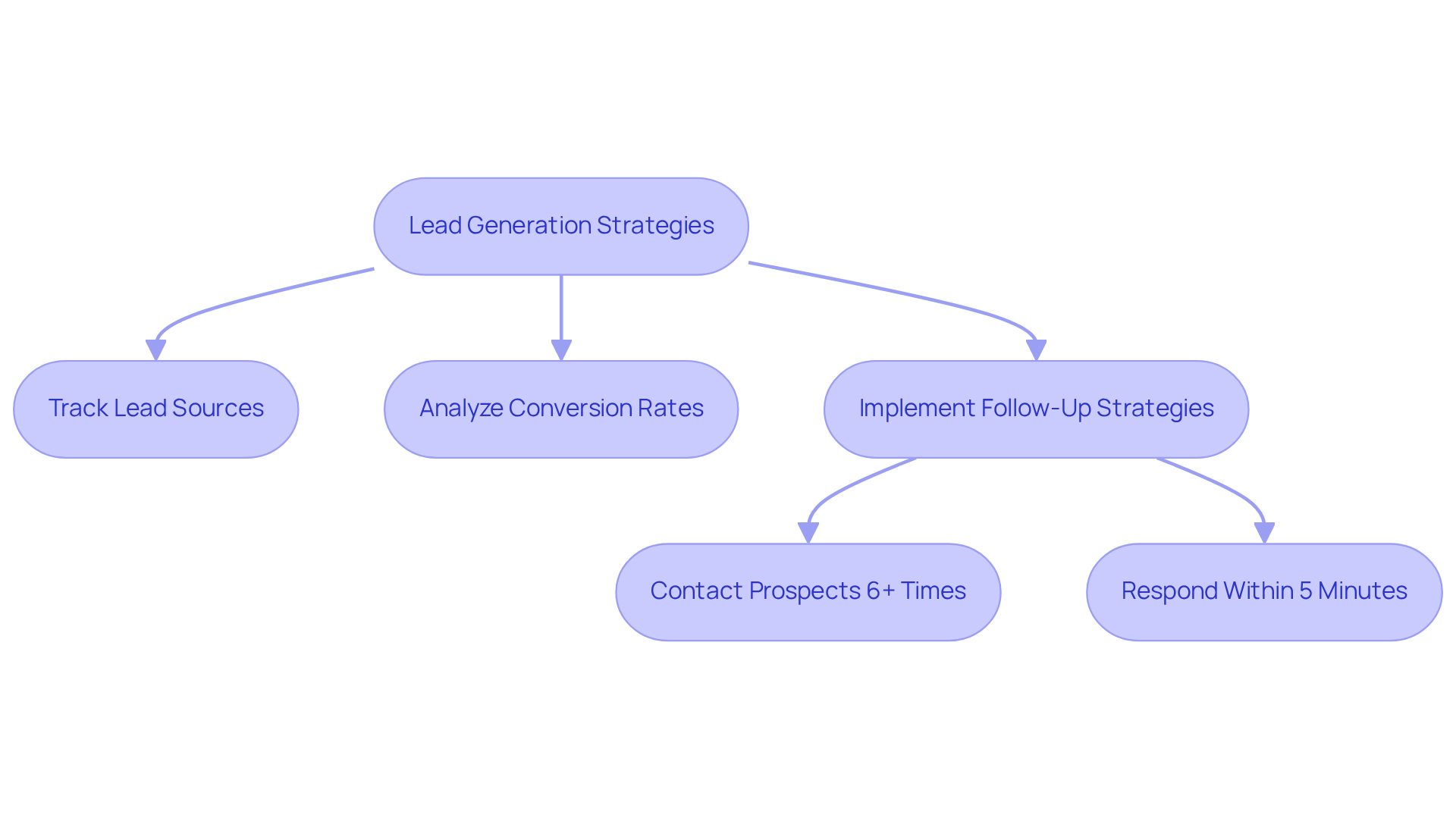 Follow the arrows to see how each step in the process connects. Starting from tracking lead sources, you can see how analyzing conversion rates leads to effective follow-up strategies, which are crucial for closing deals.