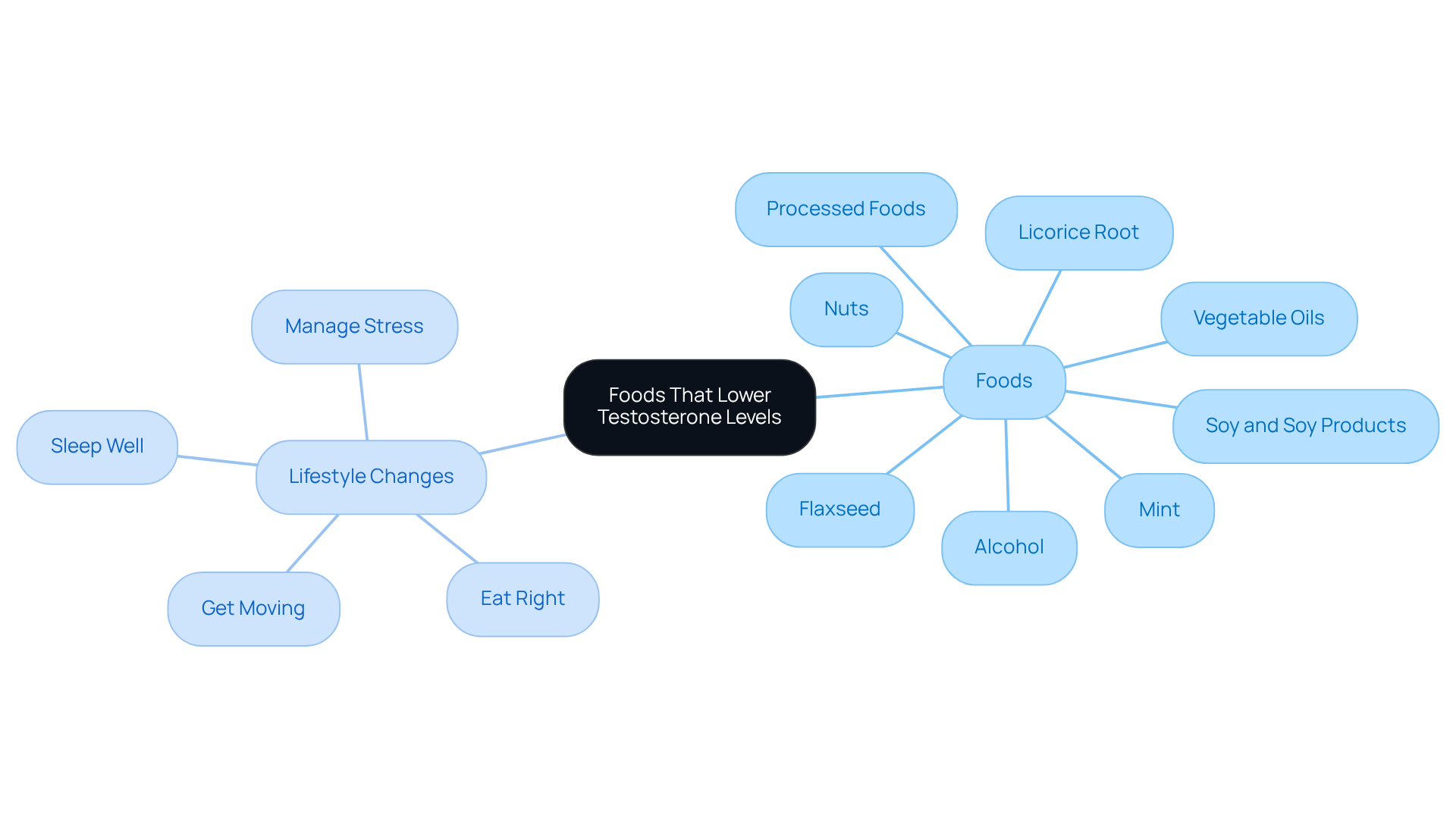 The central node represents the main topic, while the branches show different foods and lifestyle changes that can affect testosterone levels. Each color-coded branch helps you quickly identify categories and their specific items. The central node represents the main topic, while the branches show different foods and lifestyle changes that can affect testosterone levels. Each color-coded branch helps you quickly identify categories and their specific items.
