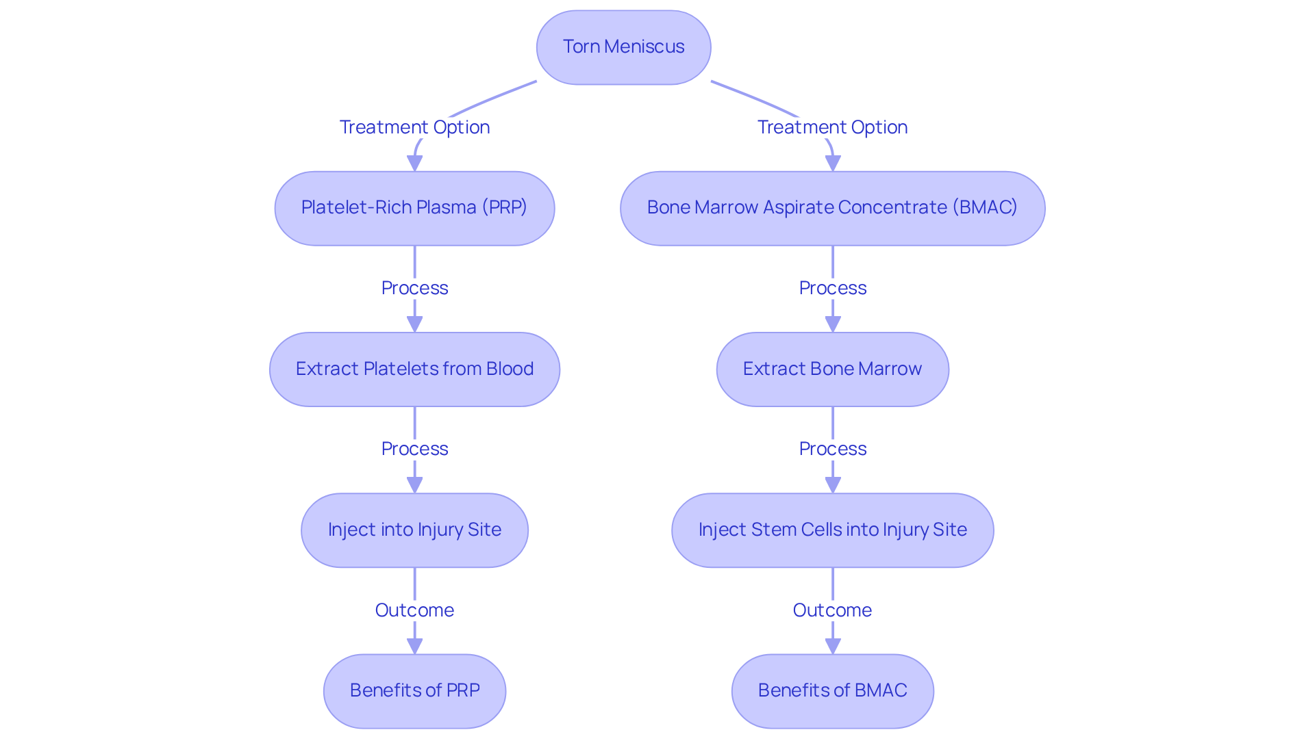 7 Non-Surgical Solutions: Does a Torn Meniscus Always Require Surgery ...