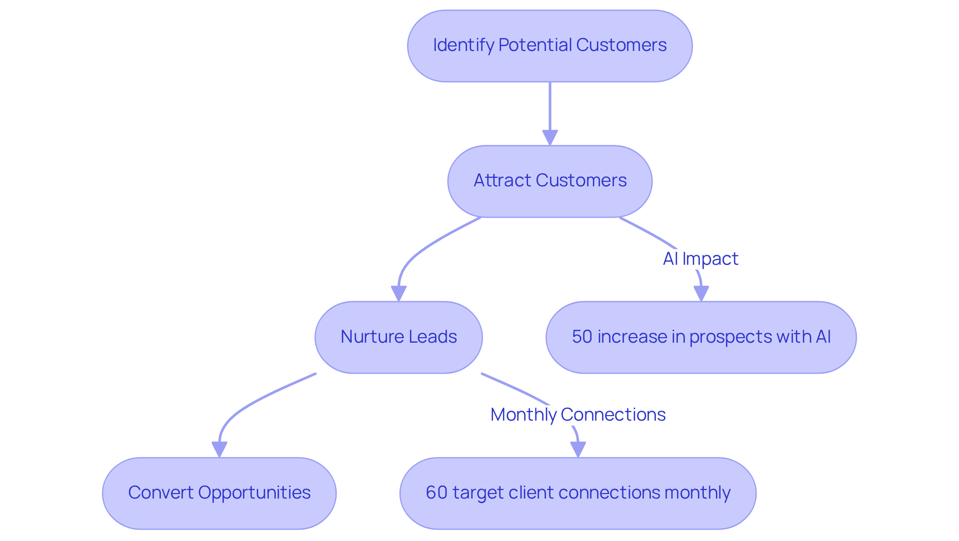 Follow the arrows to understand each step in generating a sales pipeline. Each box represents a key action, while the notes highlight the benefits of using AI and the potential outcomes for small enterprises.