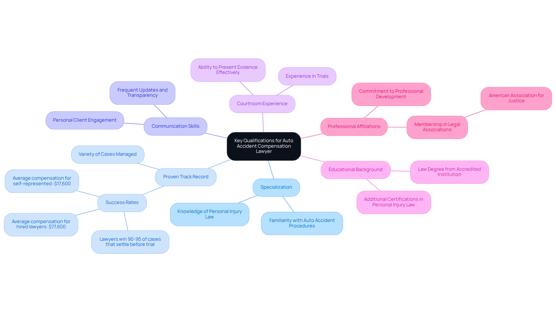 This mindmap helps you visualize the essential qualifications to look for in an auto accident lawyer. Each branch represents a key area of focus, and the sub-branches provide more details or supporting information. Follow the branches to understand how each qualification contributes to making an informed choice.
