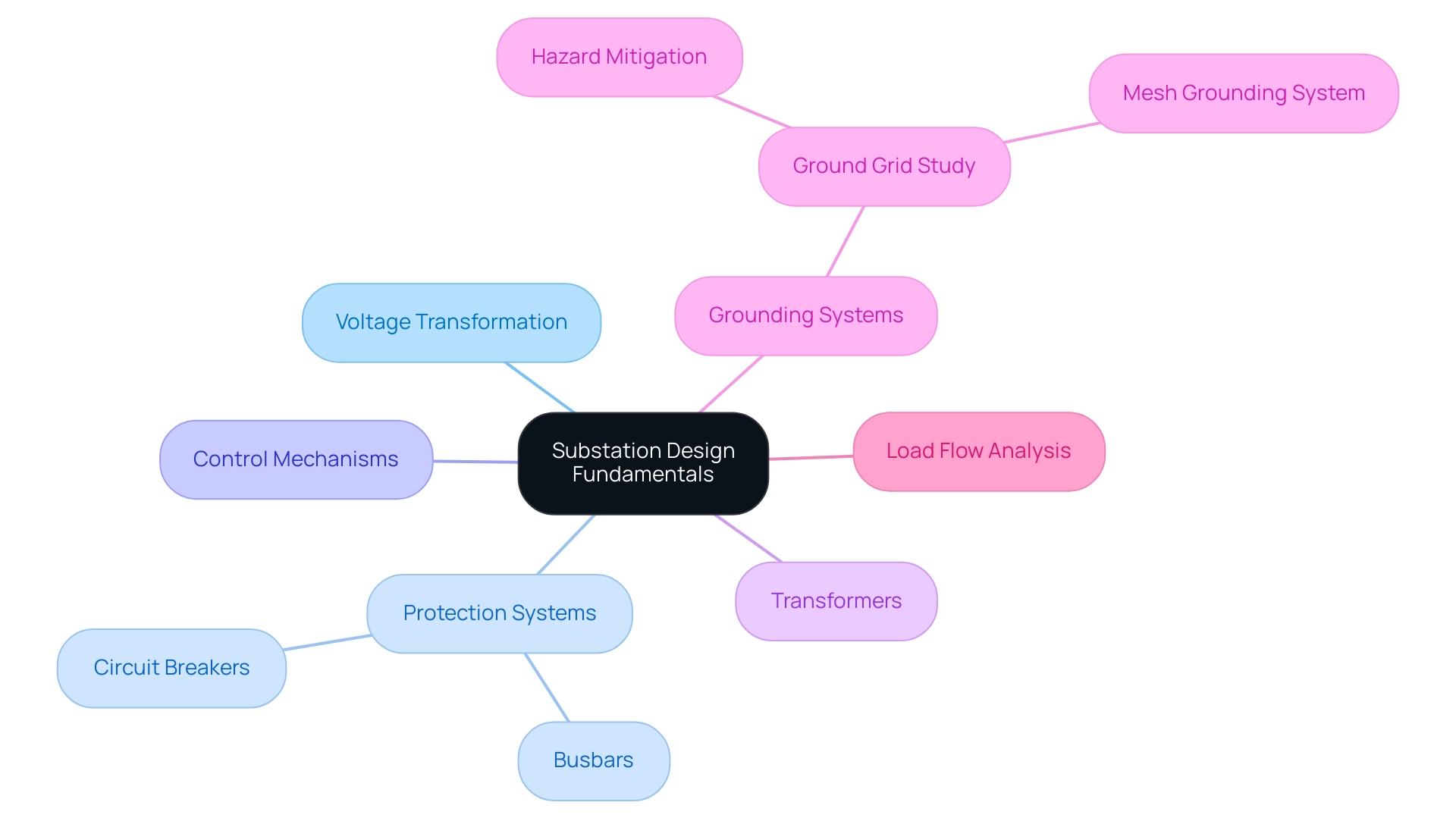 The central node represents the overall topic, with branches for key categories and their subcategories, color-coded for clarity.