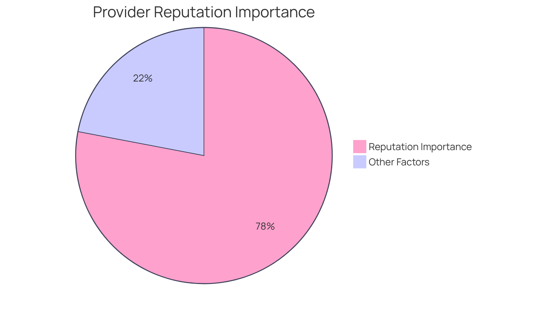 The blue slice shows the 78% of investment pools that prioritize a provider's reputation, while the gray area represents the remaining 22% who consider other factors. This highlights how critical reputation is in the decision-making process. The blue slice shows the 78% of investment pools that prioritize a provider's reputation, while the gray area represents the remaining 22% who consider other factors. This highlights how critical reputation is in the decision-making process.
