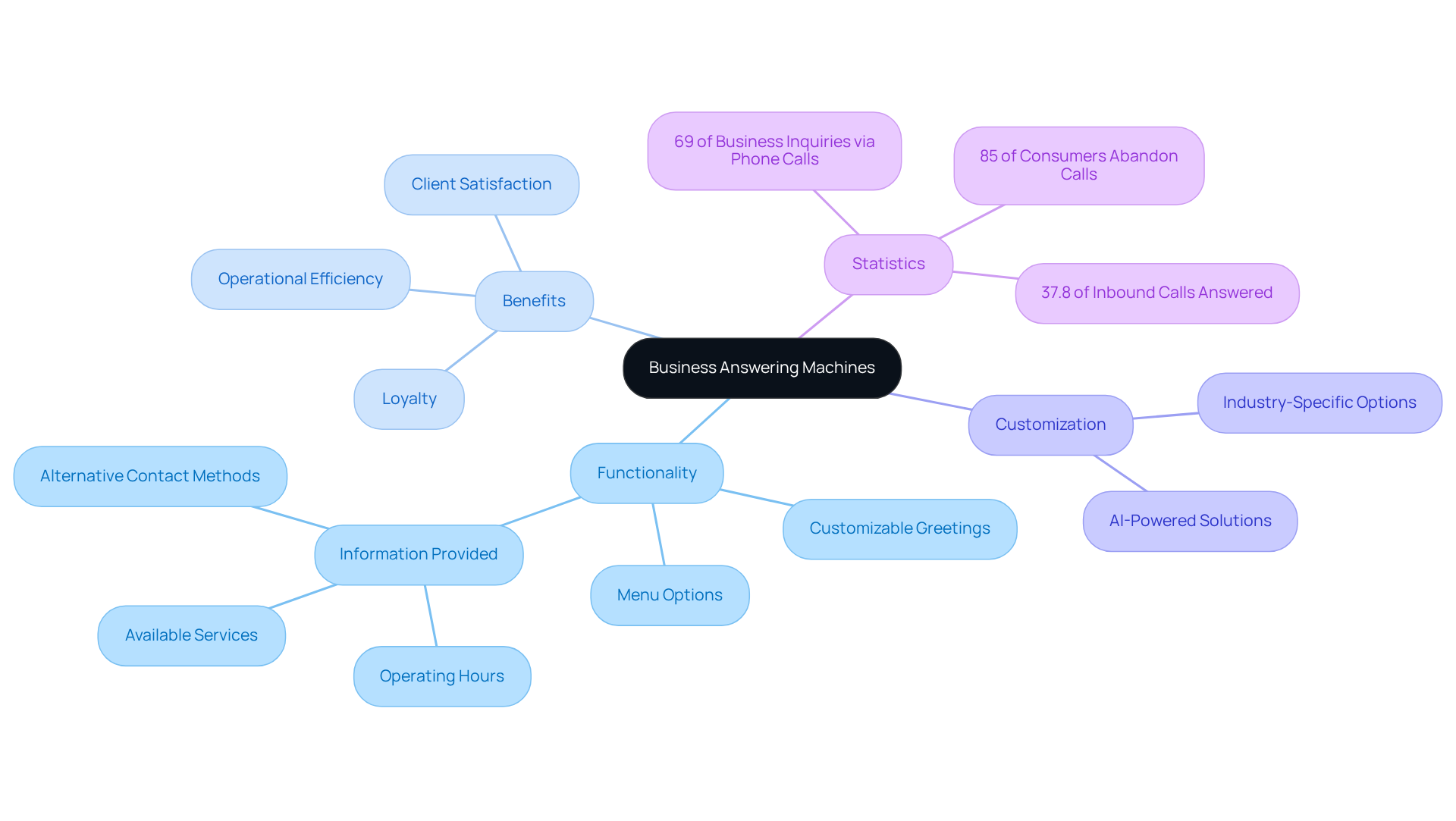 The central node represents the main topic, while the branches show different aspects of business answering machines. Each color-coded branch helps you understand how functionalities and benefits relate to the overall theme of effective communication. The central node represents the main topic, while the branches show different aspects of business answering machines. Each color-coded branch helps you understand how functionalities and benefits relate to the overall theme of effective communication.