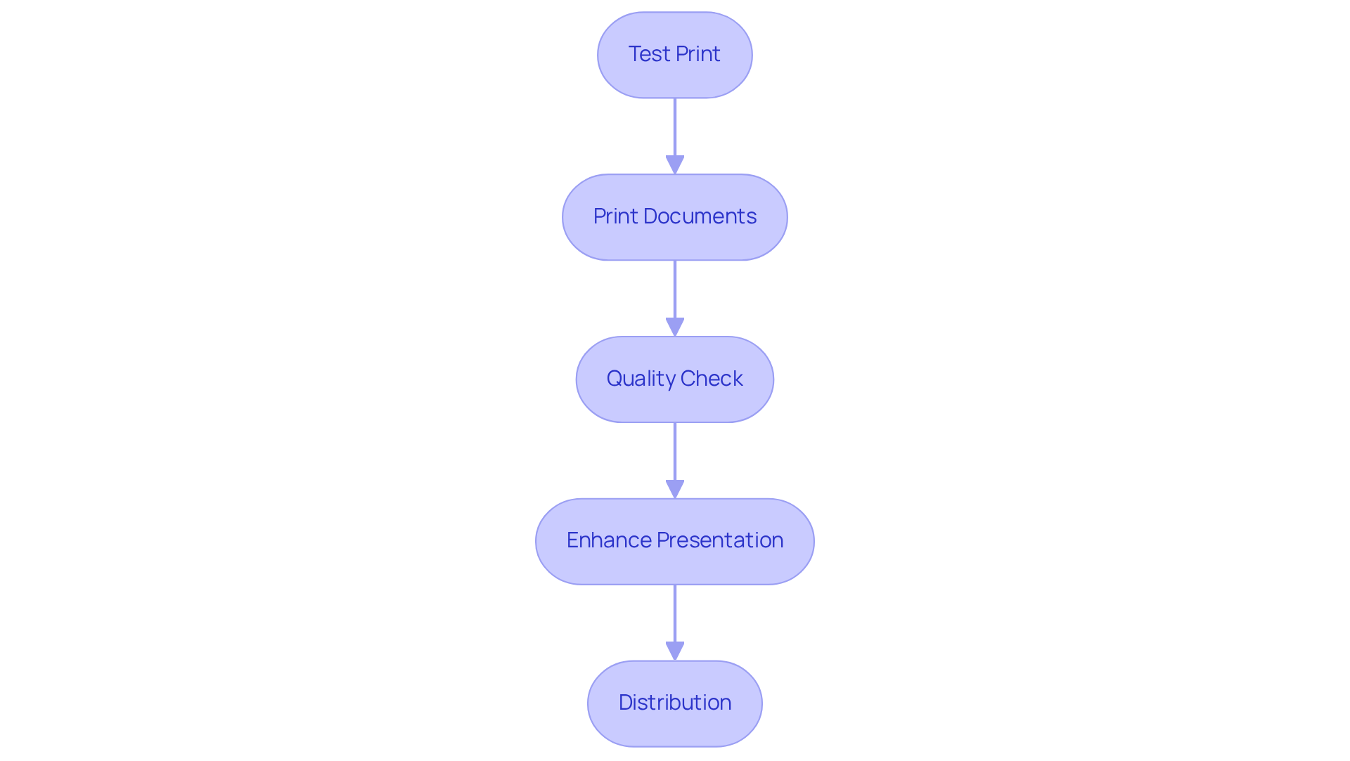 Each box represents a step in the process of creating and distributing award certificates. Follow the arrows to see how each step leads to the next, ensuring a smooth and effective workflow.