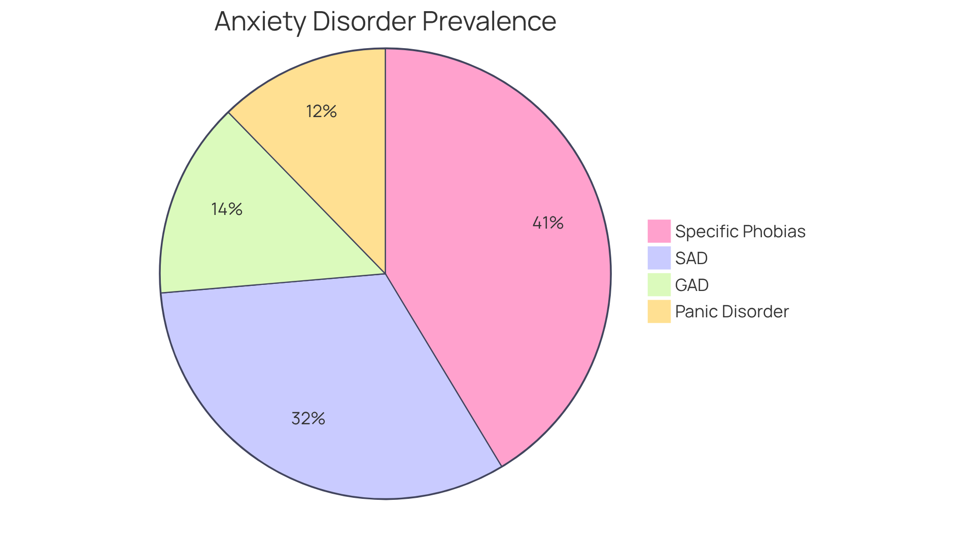 Each slice of the pie shows the percentage of the U.S. population affected by each type of anxiety disorder. The larger the slice, the more people are impacted by that specific disorder.