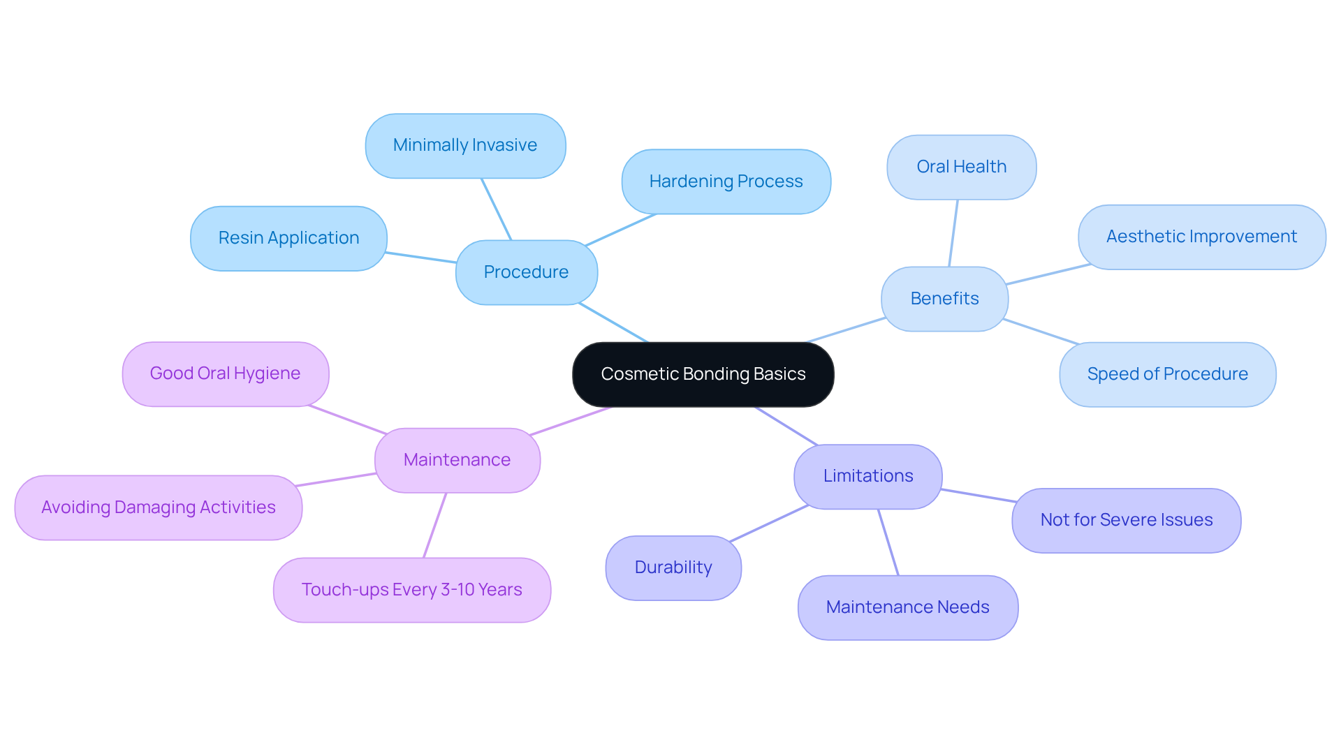 This mindmap starts with the main topic of cosmetic bonding in the center. Each branch represents a different aspect of the procedure, such as how it works, its benefits, and what to consider. Follow the branches to explore each area and gain a clearer understanding of cosmetic bonding. This mindmap starts with the main topic of cosmetic bonding in the center. Each branch represents a different aspect of the procedure, such as how it works, its benefits, and what to consider. Follow the branches to explore each area and gain a clearer understanding of cosmetic bonding.
