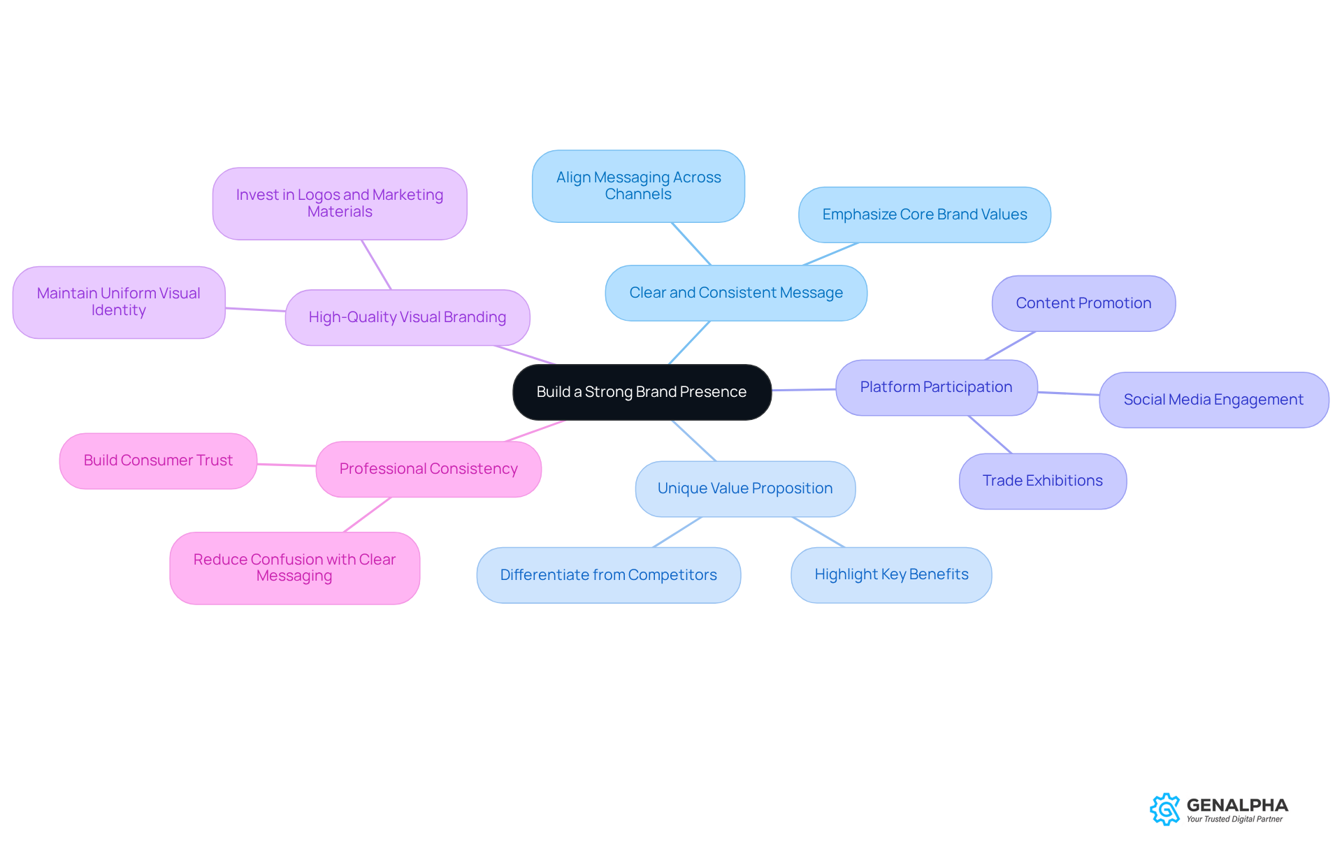 The central node represents the main goal of building a strong brand. Each branch shows a key strategy, and the sub-branches provide specific actions or insights related to that strategy.