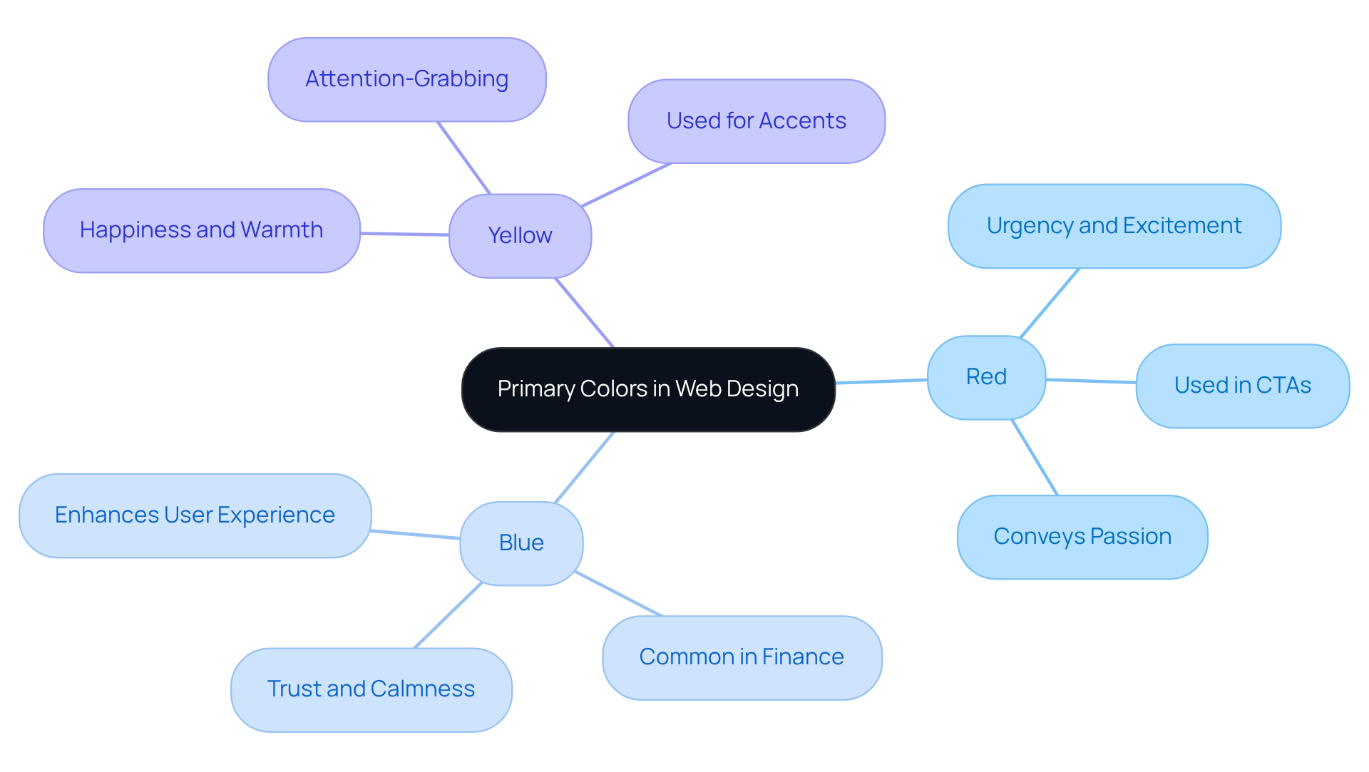 This mindmap starts with the main idea of primary colors at the center. Each branch represents a primary color and its associated meanings, helping you see how these colors can influence web design and connect with audiences.