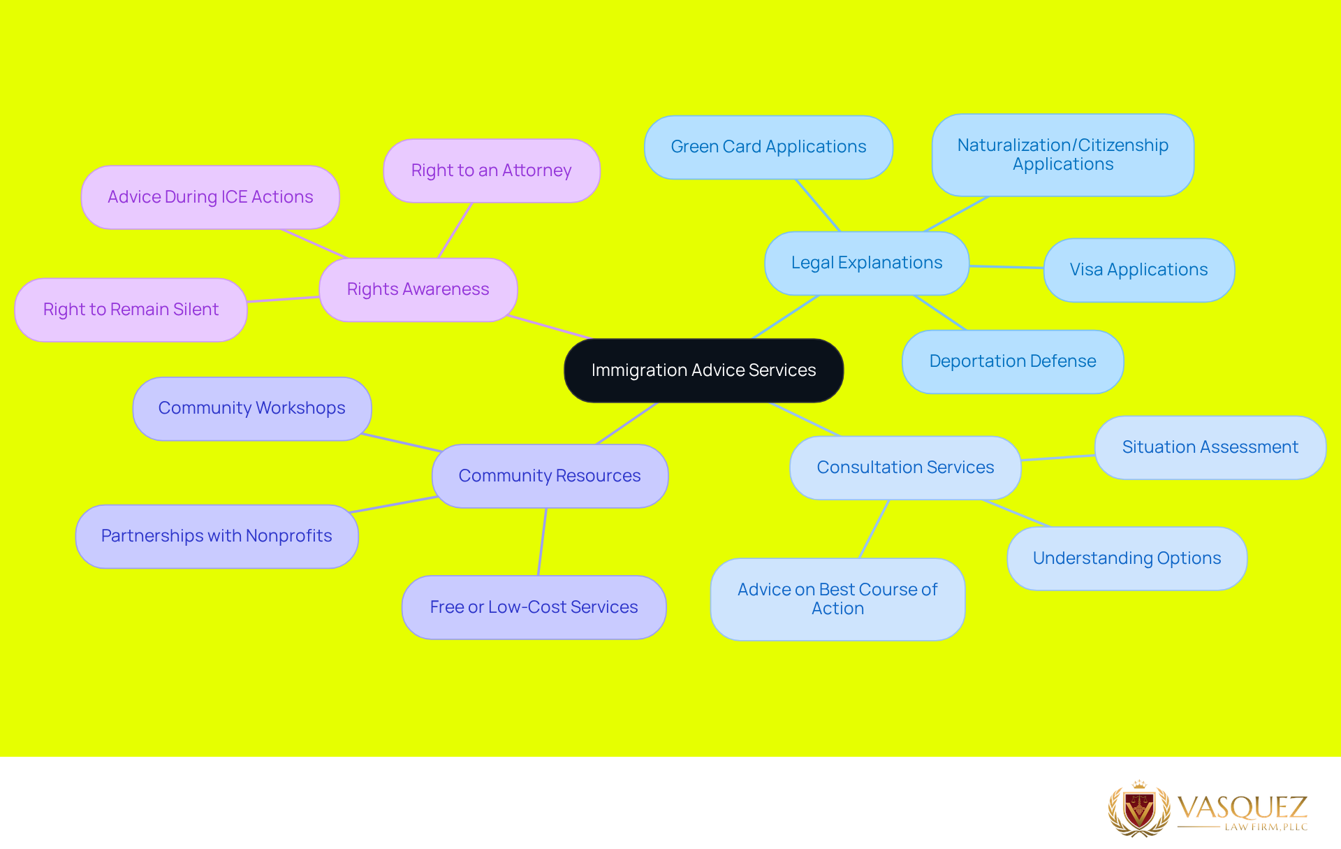 The center represents the main theme of immigration advice services. Each branch shows a different category of services offered, and the sub-branches provide more details about what each service entails. This layout helps you see all the options available at a glance.