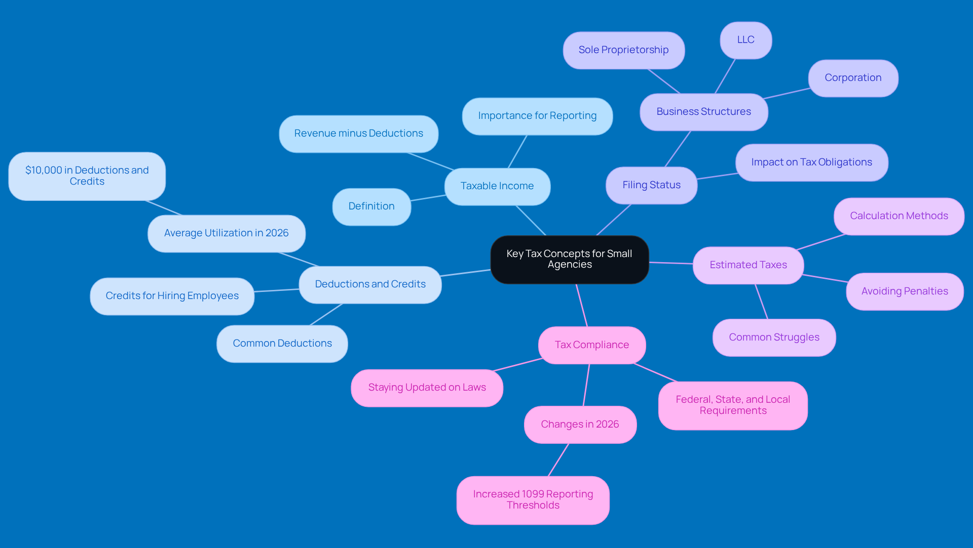 This mindmap starts with the main idea in the center and branches out to show important tax concepts. Each branch represents a different concept, and the sub-branches provide additional details or examples. This layout helps you see how everything connects and makes it easier to understand the overall tax landscape for small agencies.