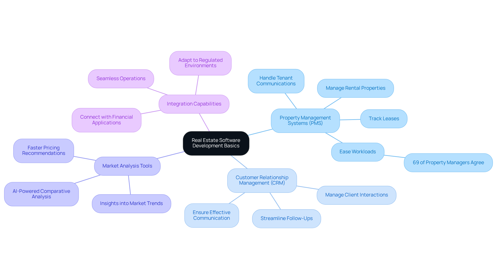 The central node represents the overall topic, while the branches show key areas of focus in real estate software development. Each sub-branch provides more detail about specific tools or systems, helping you understand how they contribute to efficiency and effectiveness in the real estate sector. The central node represents the overall topic, while the branches show key areas of focus in real estate software development. Each sub-branch provides more detail about specific tools or systems, helping you understand how they contribute to efficiency and effectiveness in the real estate sector.