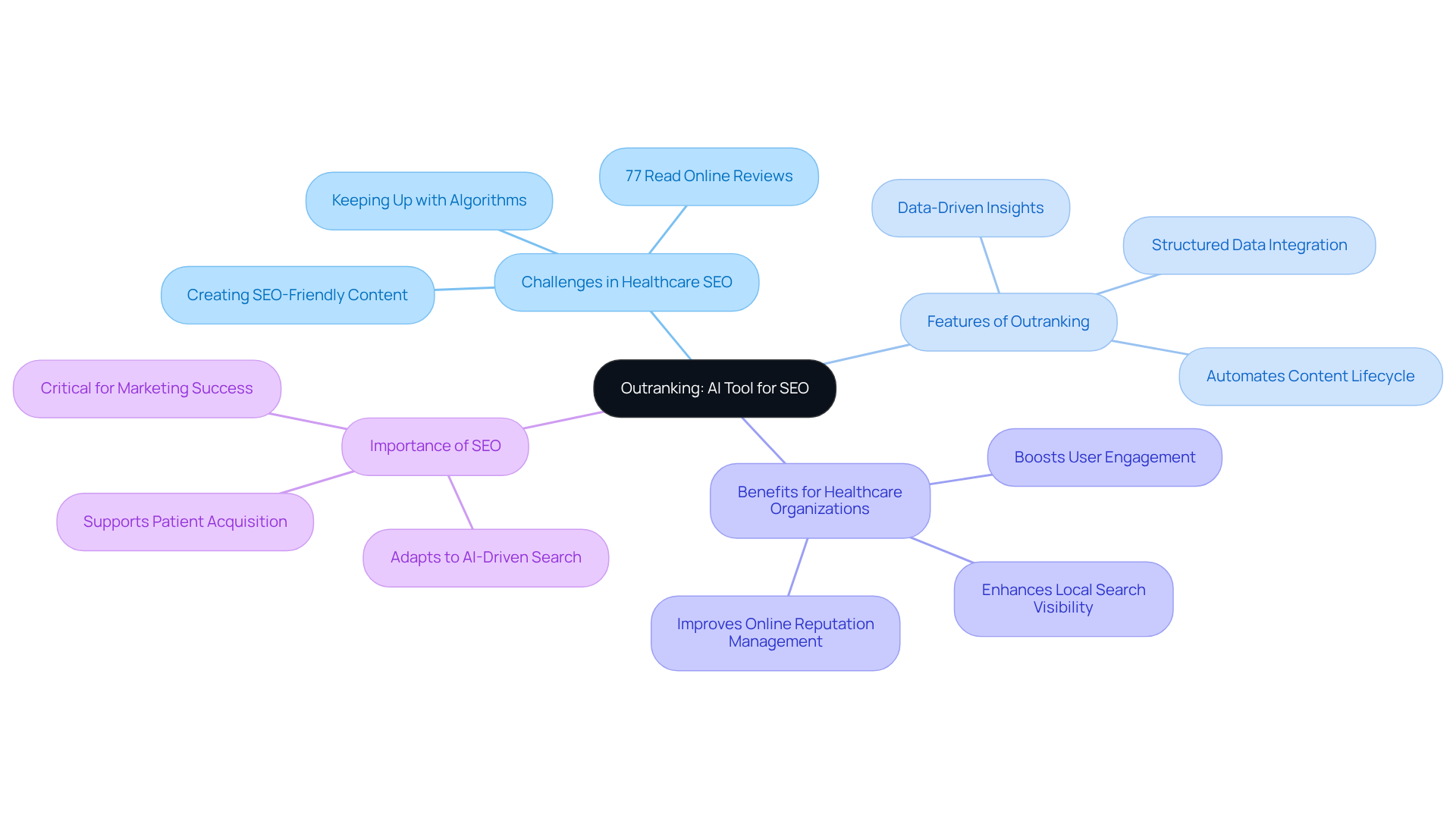 The center represents Outranking, the AI tool. Each branch shows a different aspect of how it helps healthcare organizations with SEO, from challenges they face to the specific features and benefits of using the tool. The center represents Outranking, the AI tool. Each branch shows a different aspect of how it helps healthcare organizations with SEO, from challenges they face to the specific features and benefits of using the tool.