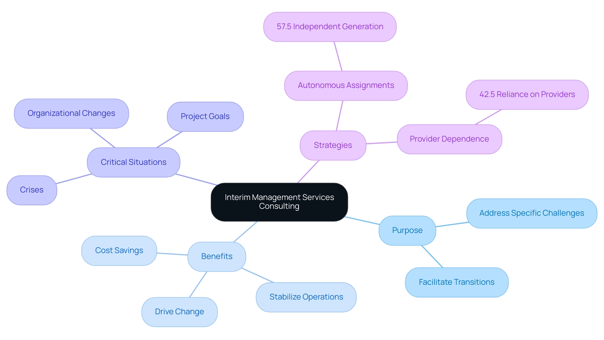 The central node represents interim management services, with branches illustrating its purpose, benefits, critical situations, and sourcing strategies.