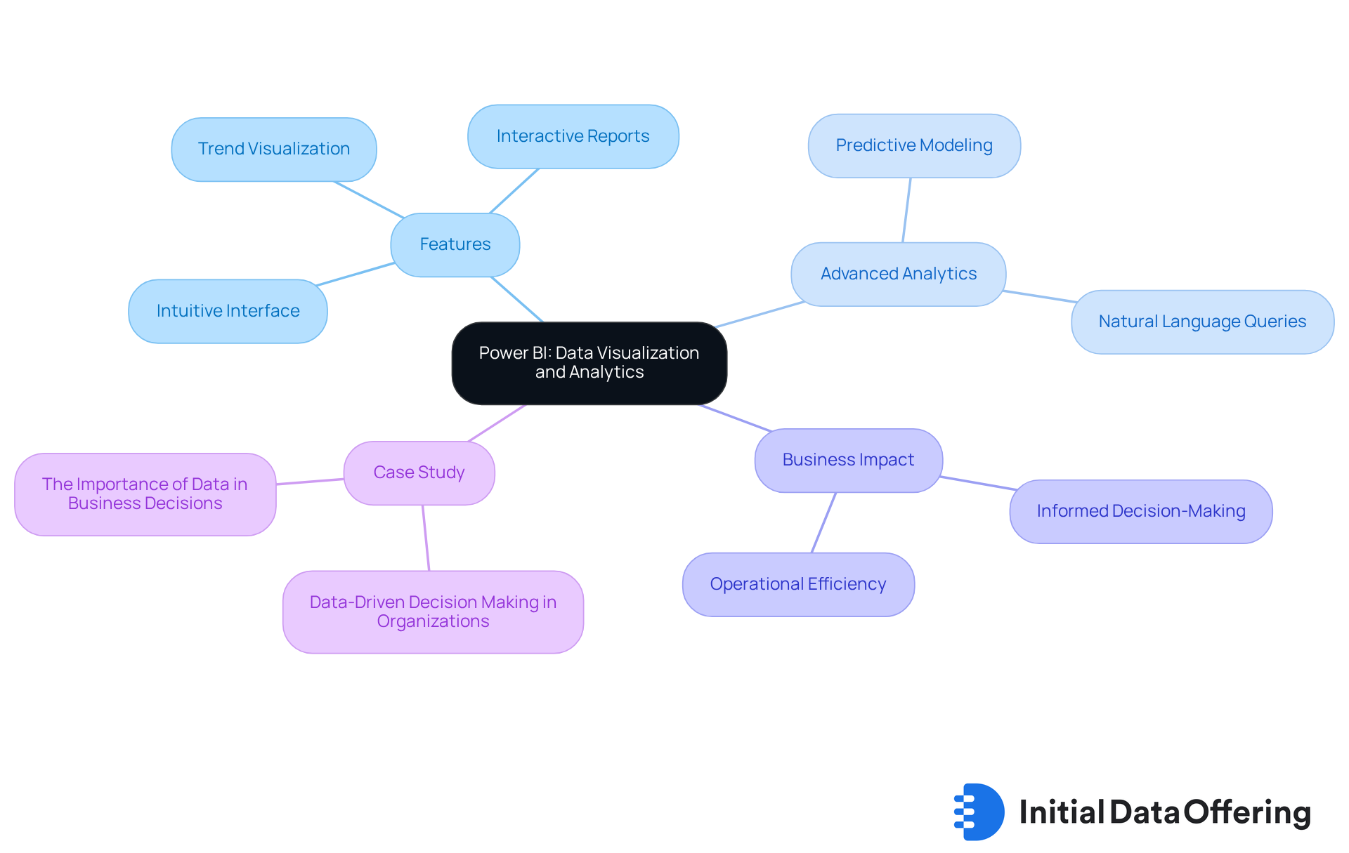 The central node represents Power BI, and the branches illustrate its key features and benefits. Each sub-node offers more detail, helping you see how Power BI can impact data-driven decision-making.