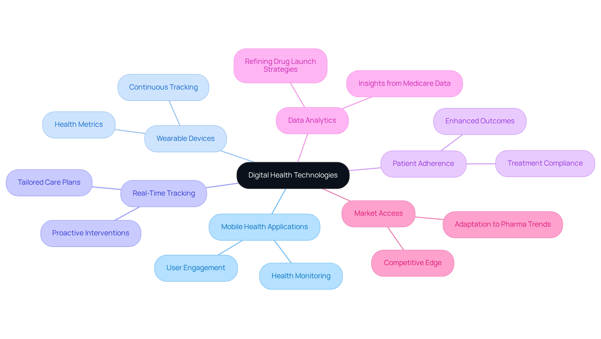 The central node represents the main theme of digital health technologies. Each branch highlights a key area of focus, while sub-branches provide additional details about their impact on patient care and pharmaceutical strategies.
