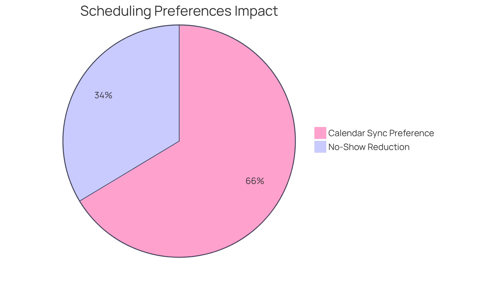 The blue slice shows how many people prefer scheduling tools that sync with their calendars, while the green slice represents the reduction in no-shows thanks to automated reminders. The bigger the slice, the more significant the impact!