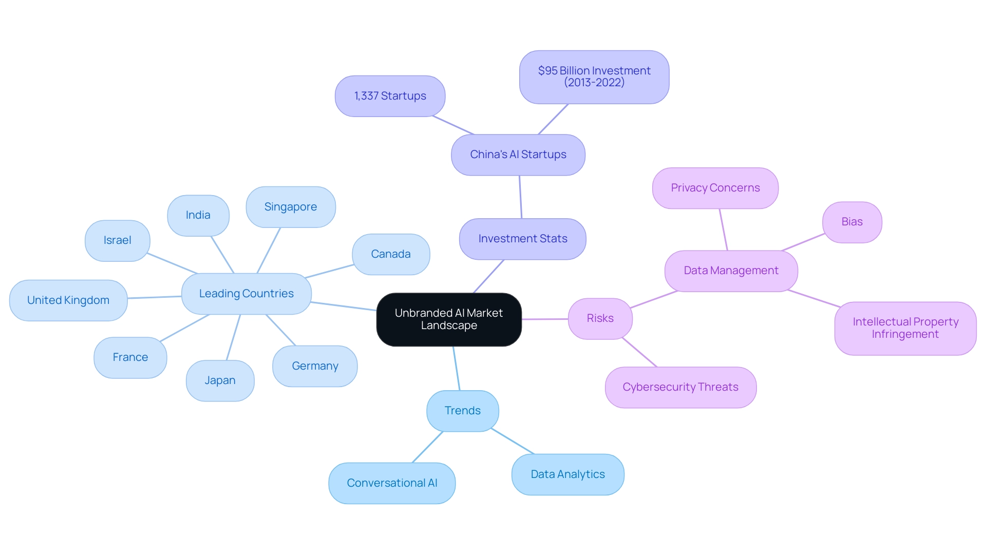 Each branch represents a key aspect of the unbranded AI market, with sub-branches detailing specific trends, countries, investment information, and risks.