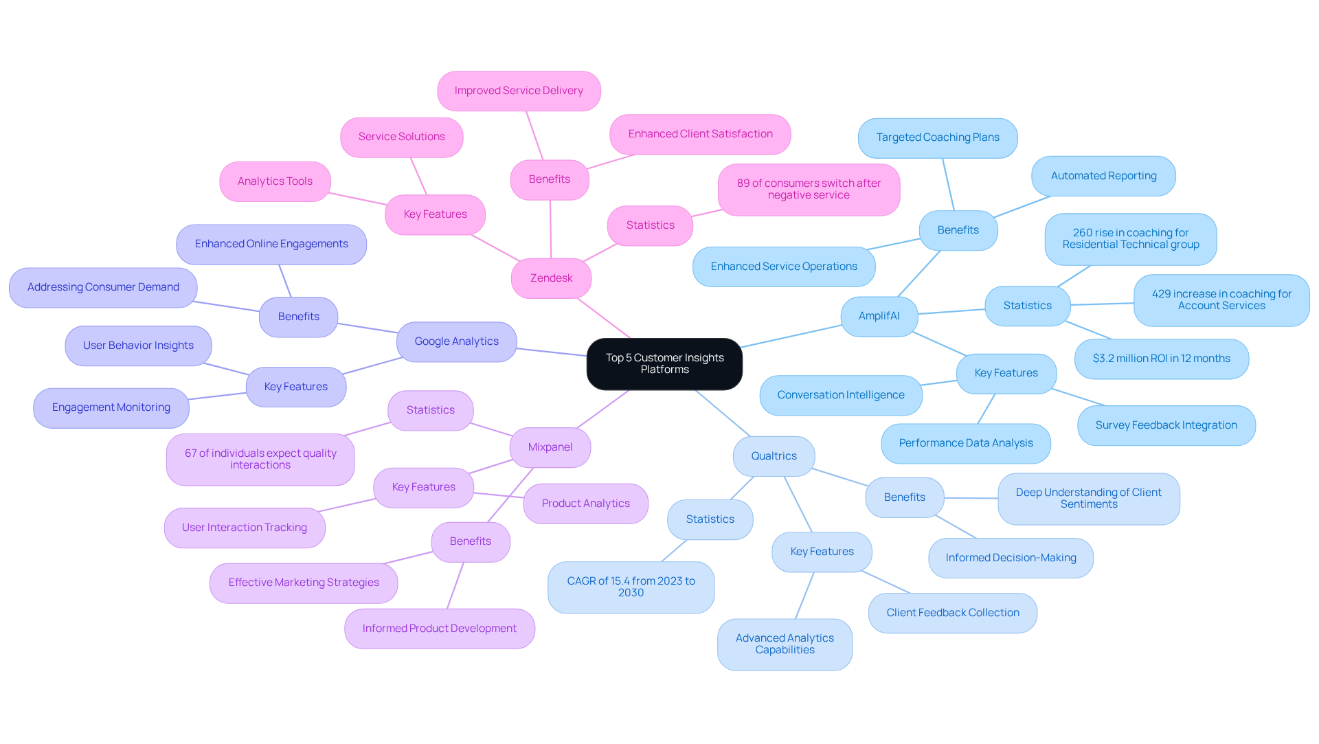 The central node represents the main topic, while each branch shows a different platform. Sub-branches provide details about features and statistics, helping you understand what each platform offers at a glance. The central node represents the main topic, while each branch shows a different platform. Sub-branches provide details about features and statistics, helping you understand what each platform offers at a glance.
