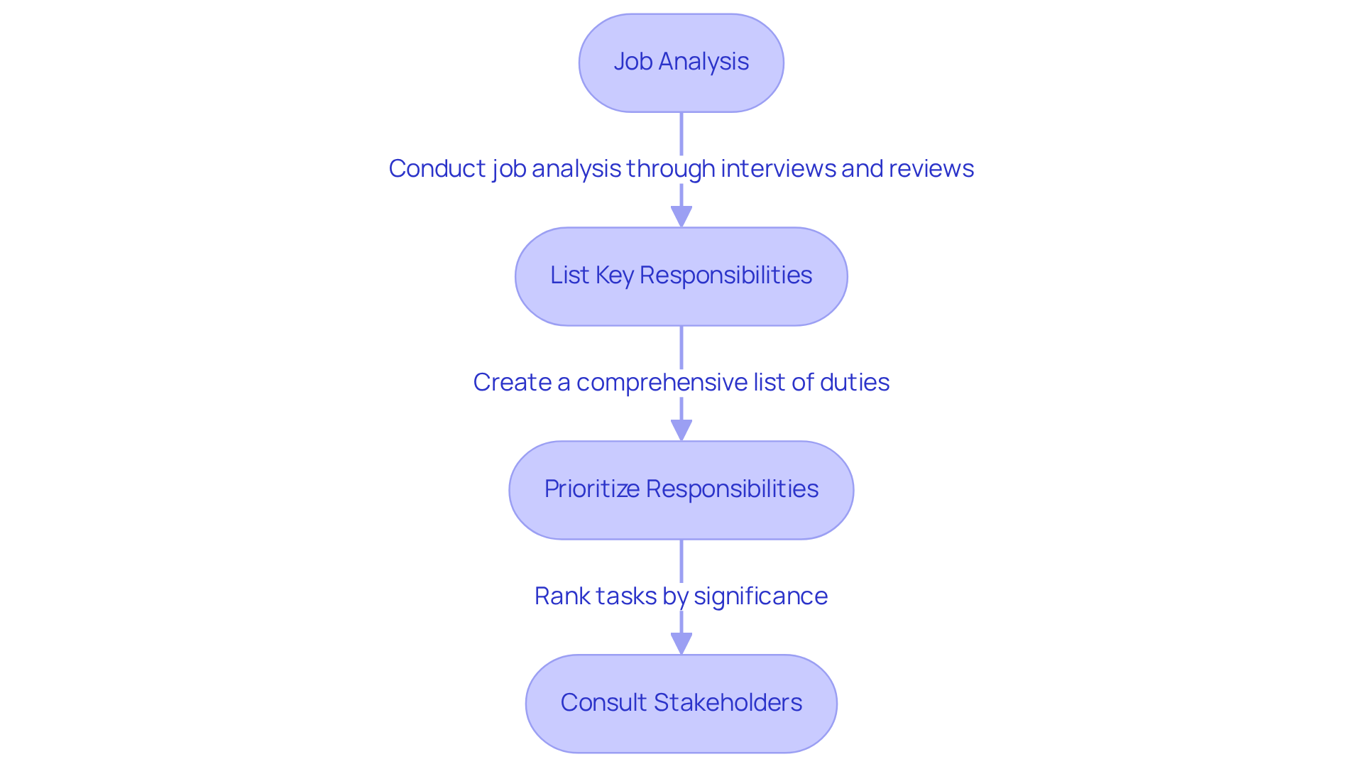 This flowchart shows the steps to clearly define a job role. Start with job analysis, then list responsibilities, prioritize them, and finally consult with stakeholders to ensure alignment. Follow the arrows to see how each step leads to the next! This flowchart shows the steps to clearly define a job role. Start with job analysis, then list responsibilities, prioritize them, and finally consult with stakeholders to ensure alignment. Follow the arrows to see how each step leads to the next!