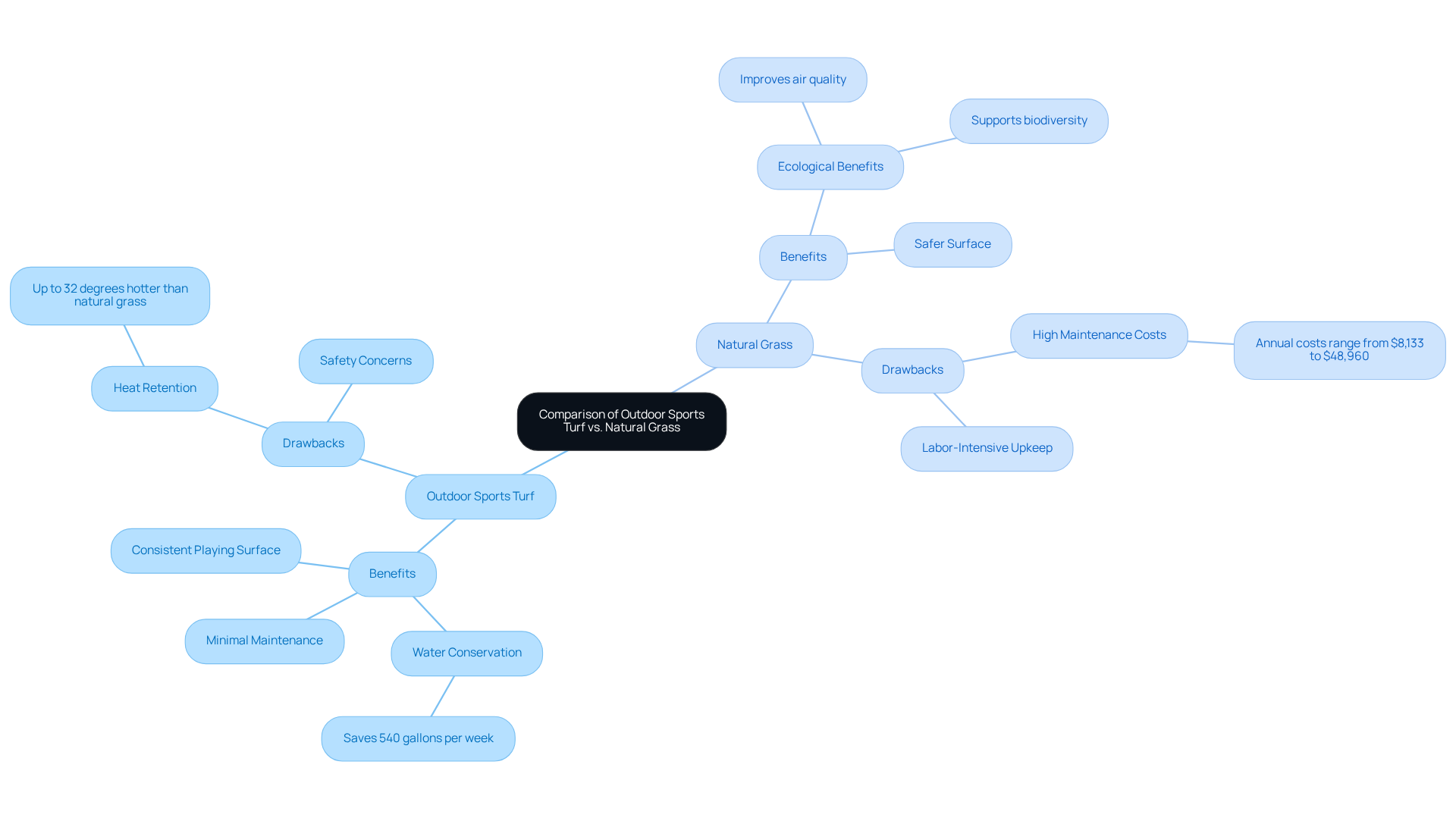 The central node represents the overall comparison, with branches showing the pros and cons of each option. Each color-coded section helps you quickly identify the advantages and disadvantages of outdoor sports turf and natural grass. The central node represents the overall comparison, with branches showing the pros and cons of each option. Each color-coded section helps you quickly identify the advantages and disadvantages of outdoor sports turf and natural grass.