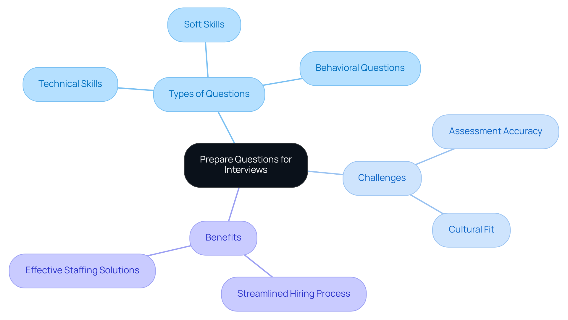 This mindmap shows how to prepare questions for interviews. The center is the main topic, and the branches illustrate various types of questions, challenges faced, and benefits of thorough preparation. This mindmap shows how to prepare questions for interviews. The center is the main topic, and the branches illustrate various types of questions, challenges faced, and benefits of thorough preparation.