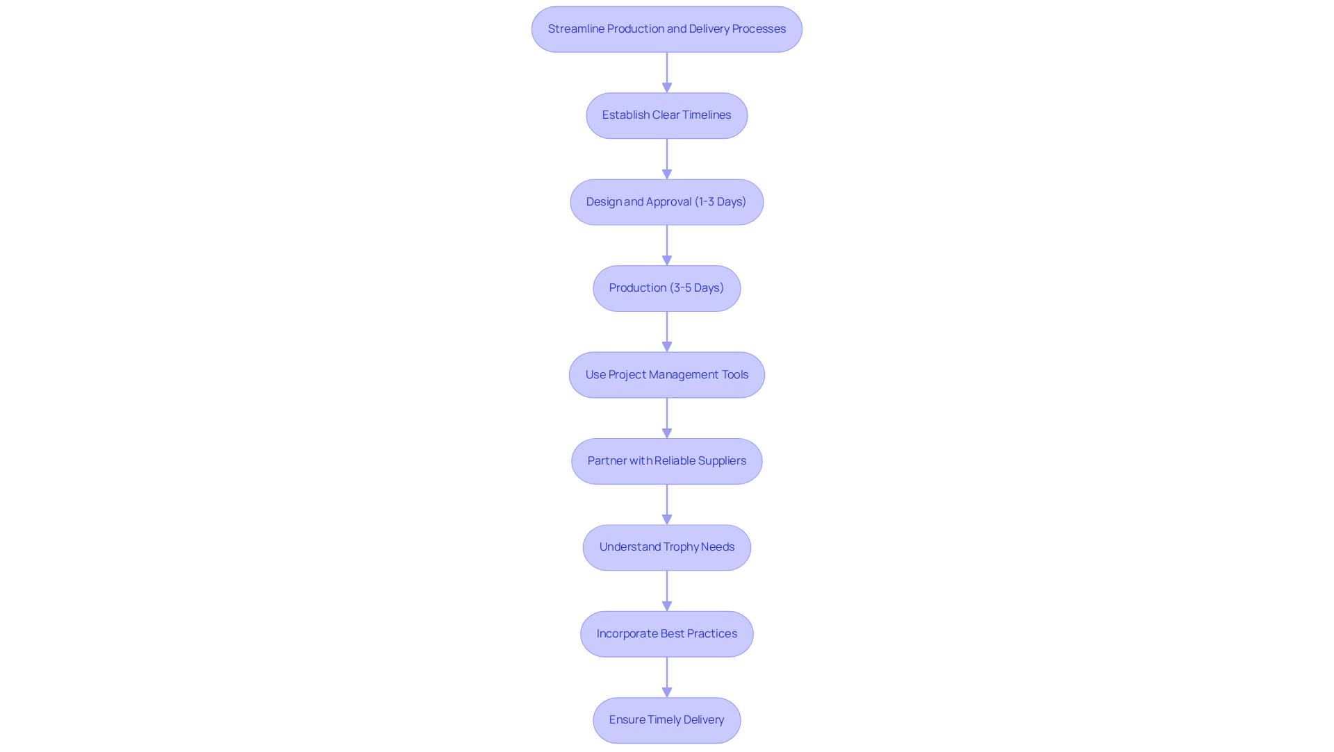 This flowchart shows the steps to ensure timely delivery of custom awards. Each box represents a key action in the process, and the arrows indicate the order in which these actions should be taken. Following this flow will help you manage production efficiently and keep everyone informed.