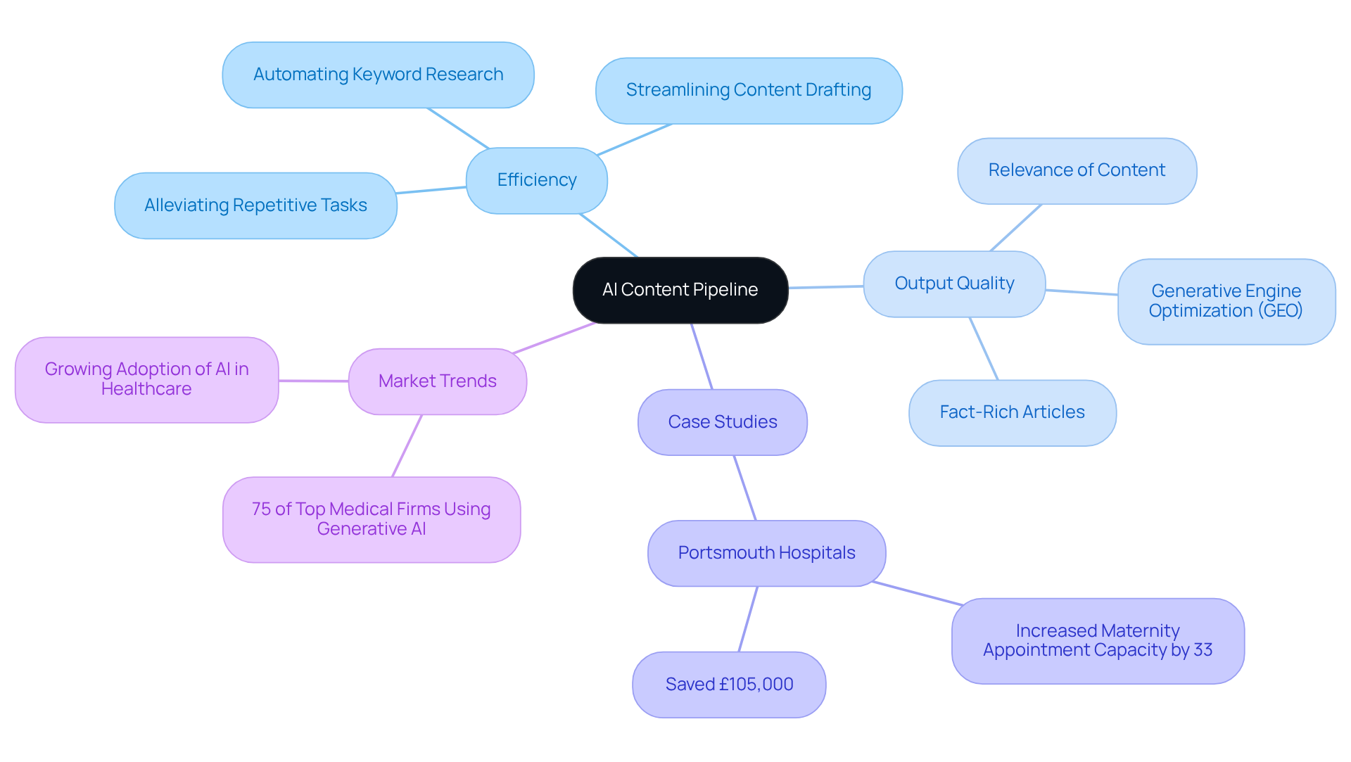 This mindmap starts with the central theme of the AI Content Pipeline. Each branch represents a key aspect of how AI tools can enhance content generation, from increasing efficiency to improving quality and market trends.