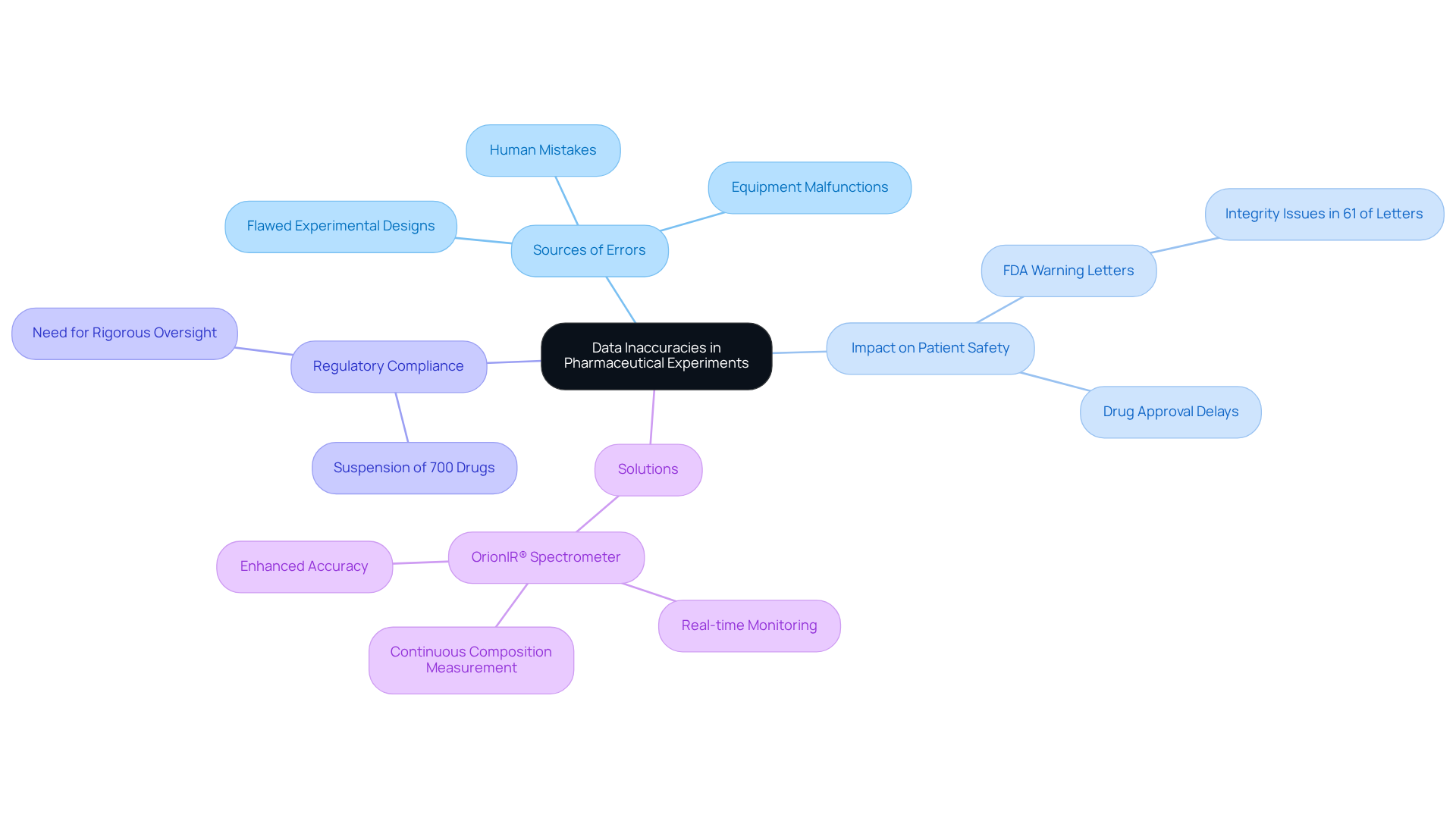This mindmap starts with the main topic in the center and branches out to show various causes of data inaccuracies, their impacts, and potential solutions. Each branch represents a different aspect of the issue, helping you see how they connect and the importance of addressing these inaccuracies. This mindmap starts with the main topic in the center and branches out to show various causes of data inaccuracies, their impacts, and potential solutions. Each branch represents a different aspect of the issue, helping you see how they connect and the importance of addressing these inaccuracies.