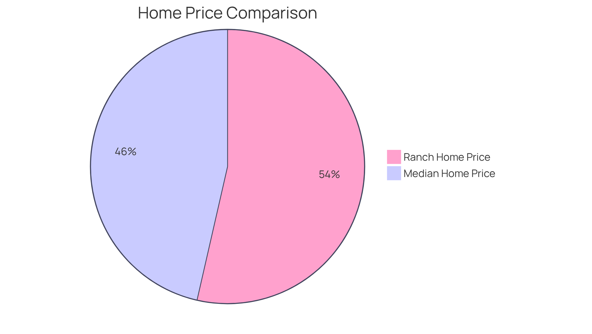 This chart shows how the price of the ranch home compares to the median home price in Crystal Lake. The blue slice represents the ranch home at $450,000, while the green slice shows the median price of $389,900. The sizes of the slices help you see how the ranch home stands out in the local market.