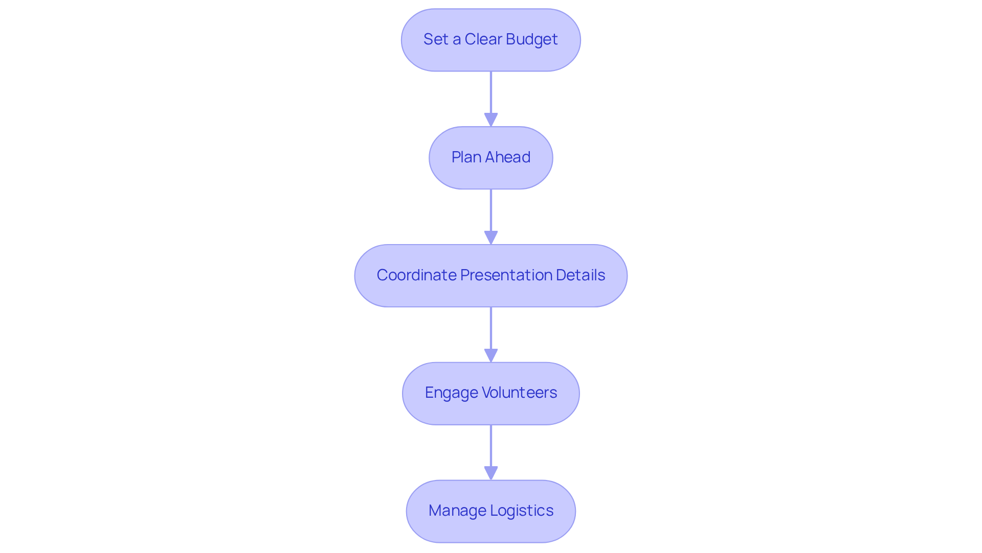 Each box represents a crucial step in planning the award presentation. Follow the arrows to see the order of actions needed to ensure everything runs smoothly.
